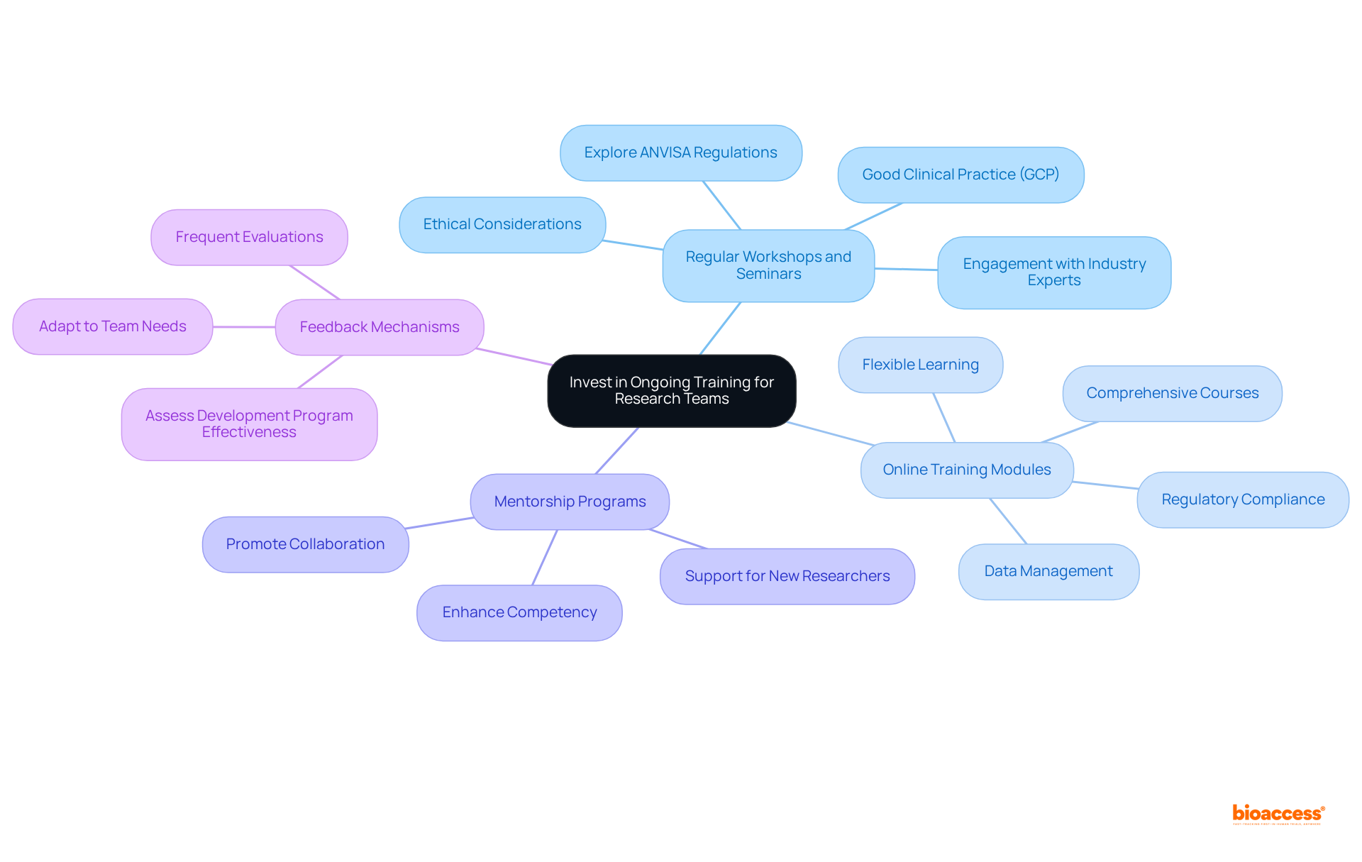 The central node represents the investment in training. Each branch shows a specific initiative that contributes to enhancing the team's skills and compliance, with sub-branches detailing further actions or benefits related to each initiative.