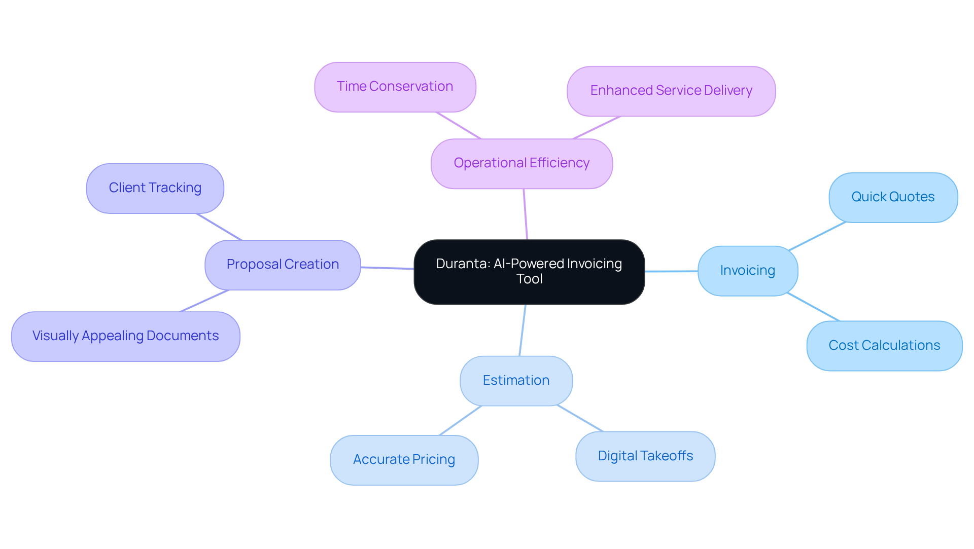 The central node represents Duranta, and each branch shows a key feature of the tool. Follow the branches to explore how each feature contributes to helping landscapers manage their businesses more effectively. The central node represents Duranta, and each branch shows a key feature of the tool. Follow the branches to explore how each feature contributes to helping landscapers manage their businesses more effectively.