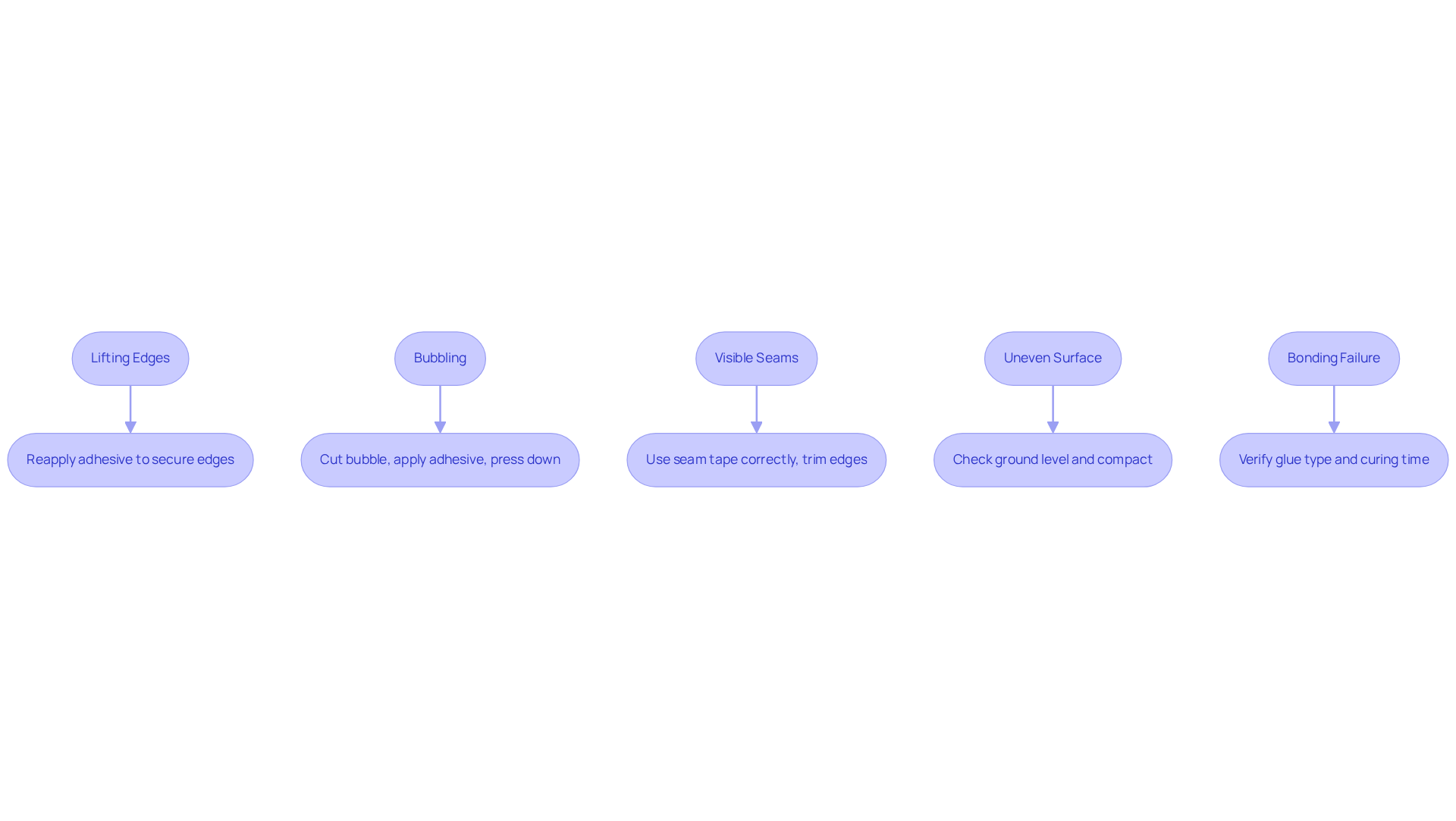 Each box represents a common problem you might face during installation. Follow the arrows to see the suggested solutions for each issue. If you encounter a problem, refer to the corresponding box for guidance on how to fix it.