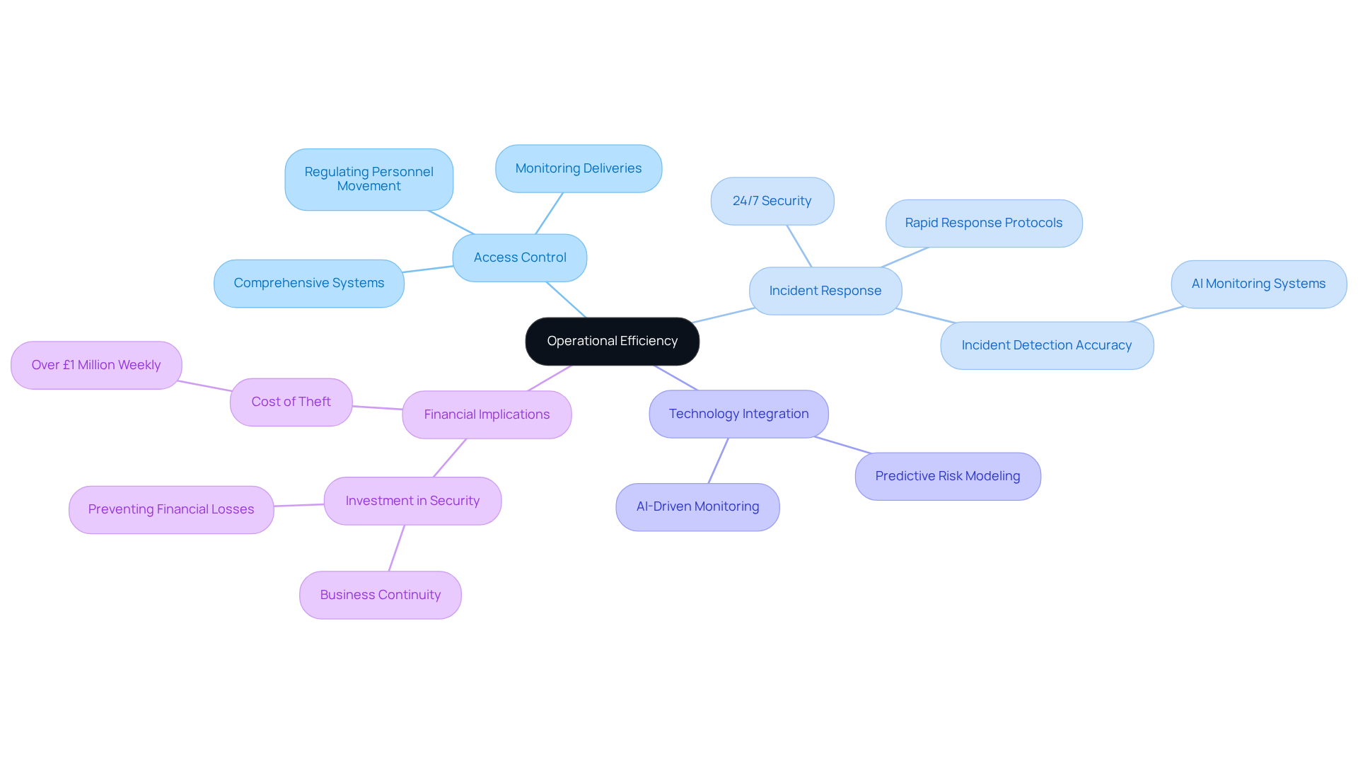 The central node represents the main theme of operational efficiency, while the branches illustrate how security personnel contribute to this goal through various strategies and technologies. Each branch can be explored to understand its specific role and impact.