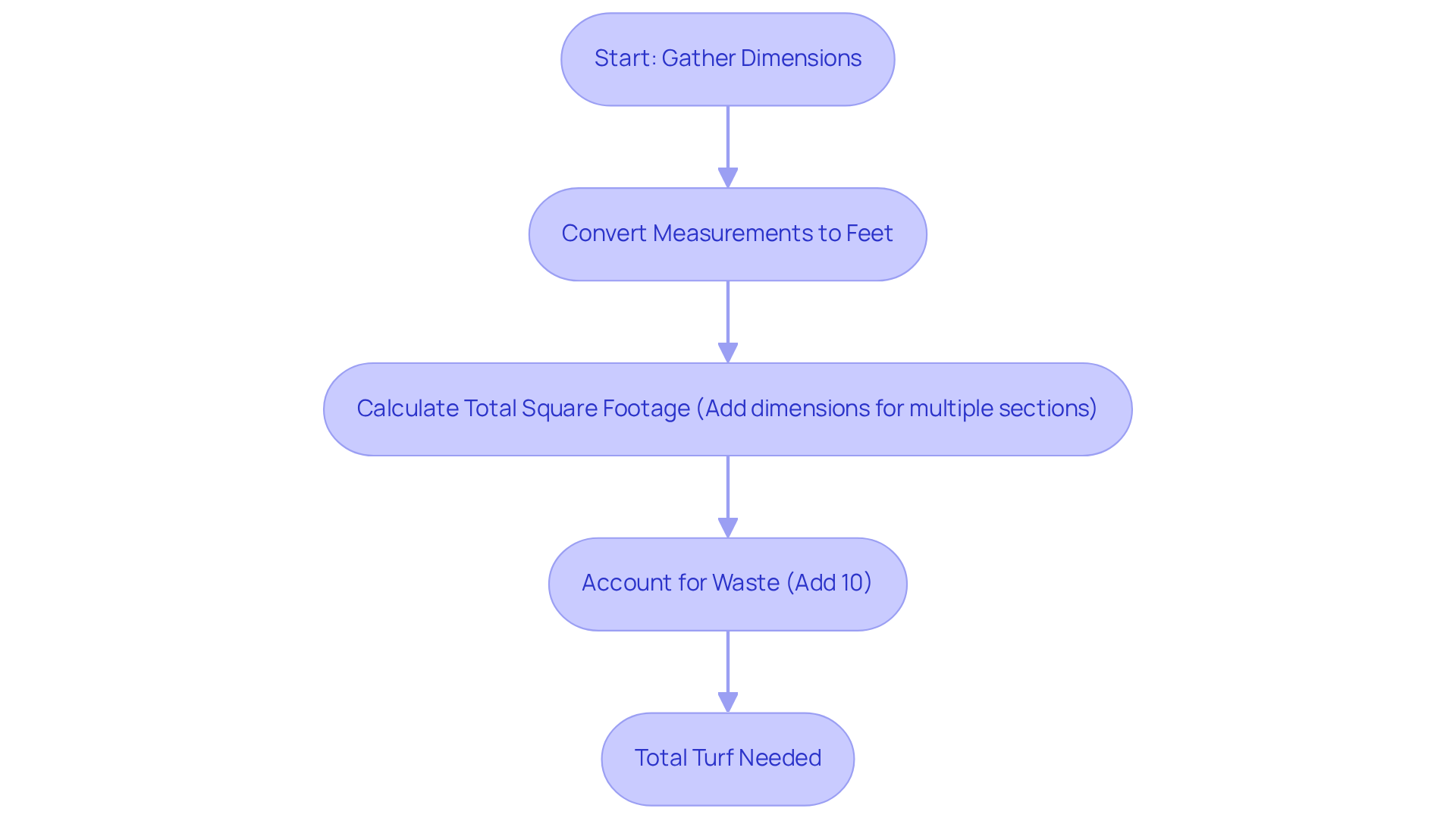 Follow the arrows from the start to the end to see how to calculate the square footage for your turf. Each box represents a step in the process, making it easy to understand what to do next.