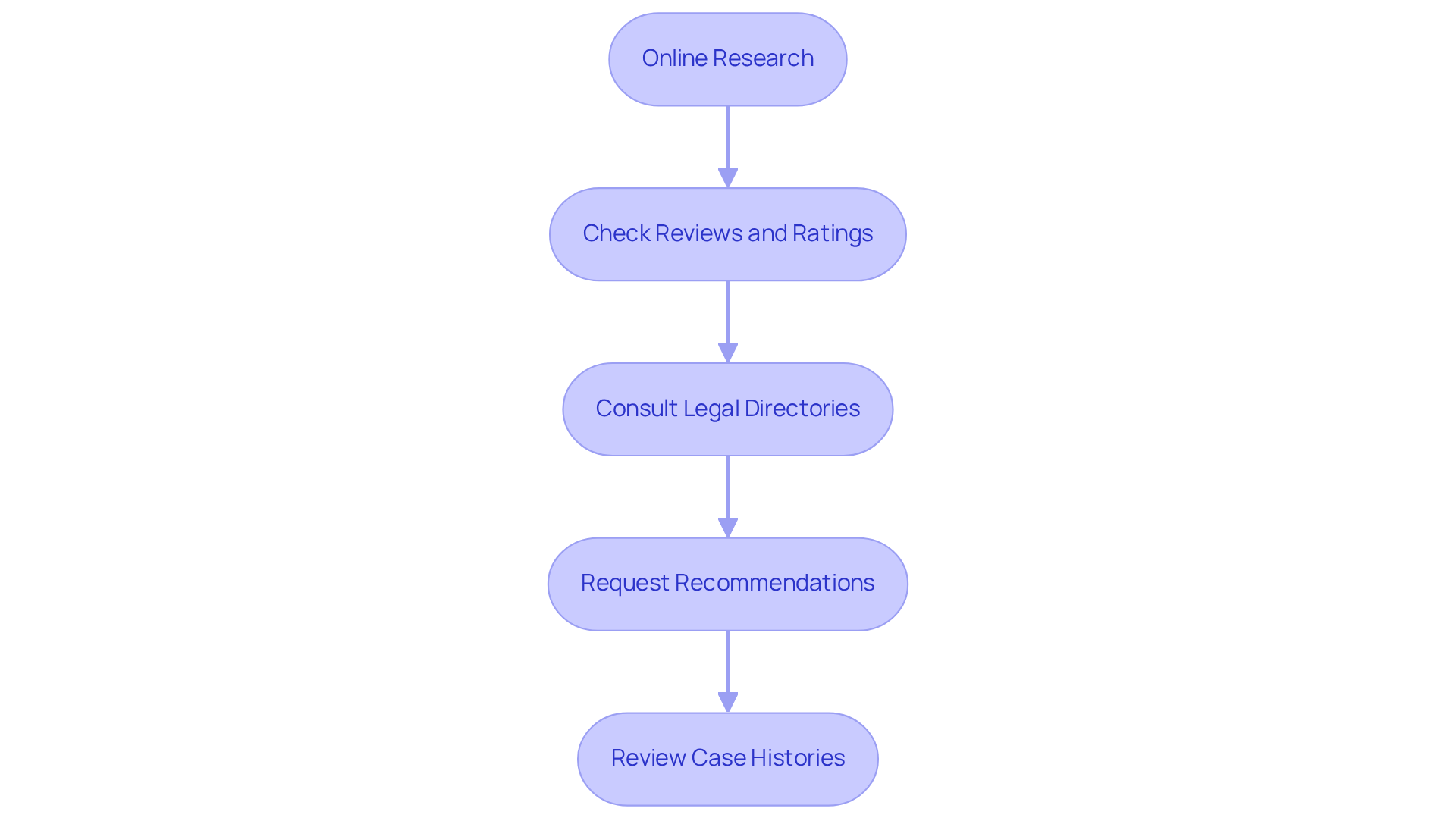 Each box represents a step you should take when looking for a lawyer. Follow the arrows to see how to move from one step to the next, helping you make an informed decision.