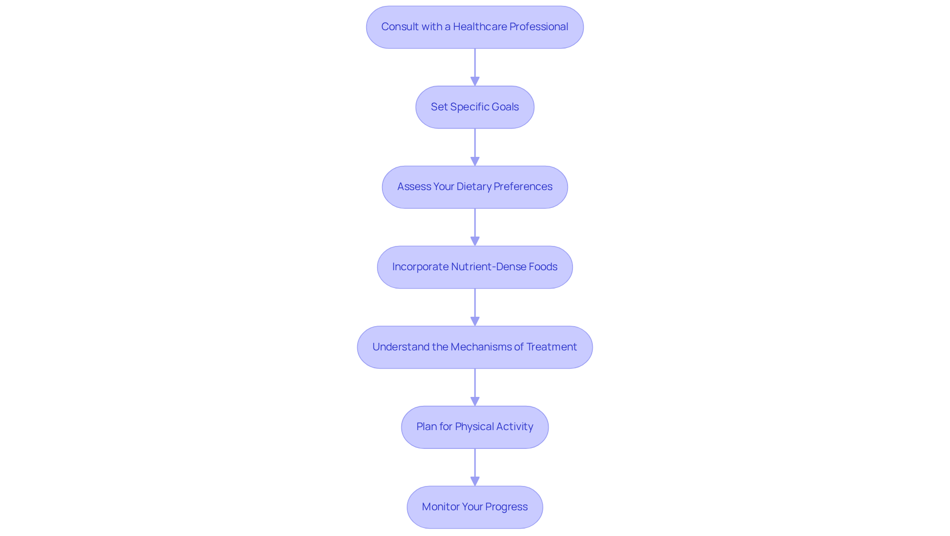 This flowchart outlines the steps to create your personalized weight loss strategy. Start at the top with a consultation, and follow the arrows down to see how each step leads to the next, helping you stay on track and motivated throughout your journey.