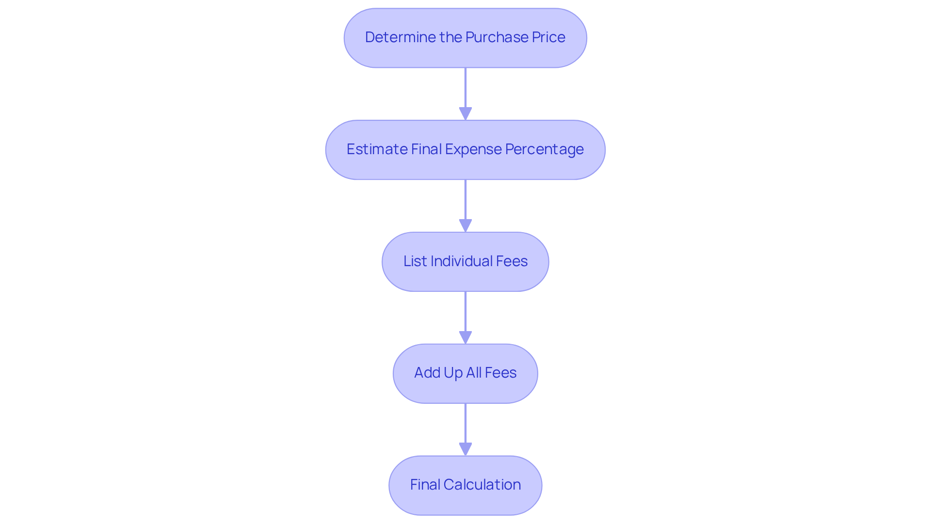 Each box represents a step in the process of calculating closing costs. Follow the arrows to see how each step leads to the next, helping you understand what to do at each stage. Each box represents a step in the process of calculating closing costs. Follow the arrows to see how each step leads to the next, helping you understand what to do at each stage.