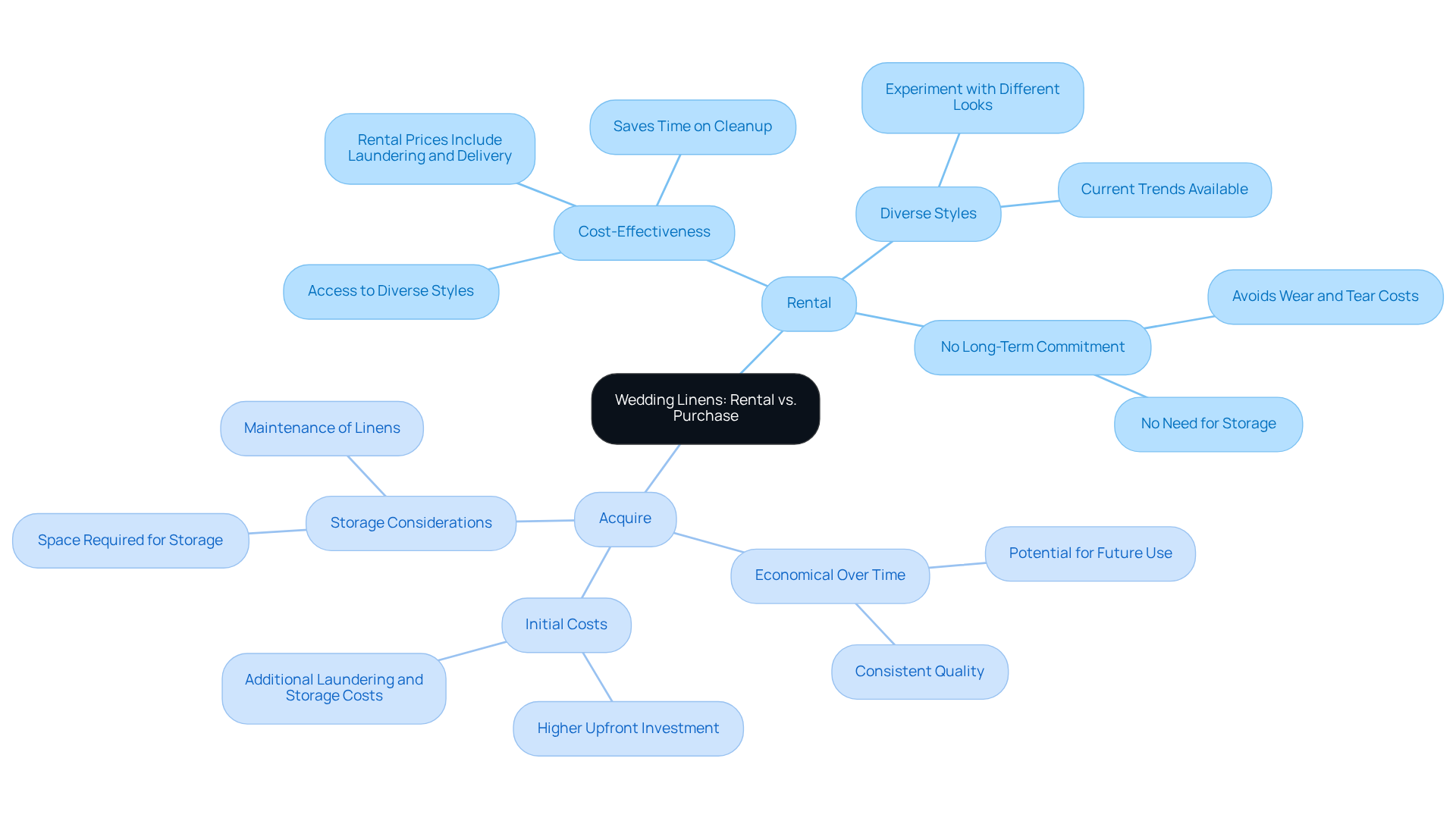 The central node represents the main decision couples face. Each branch shows the two options, with further details on the benefits and challenges of renting or buying linens for their wedding.