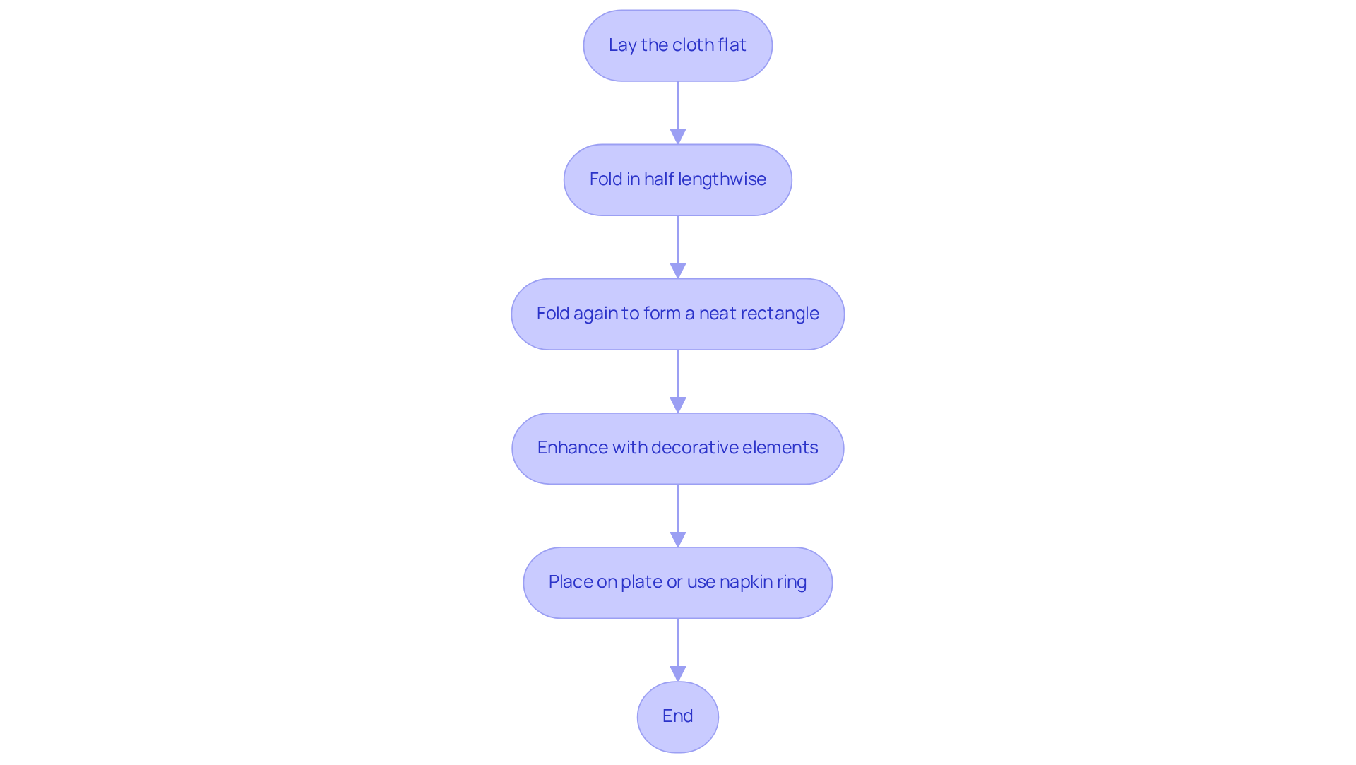 Each box represents a step in the folding process. Follow the arrows to see how to transform a flat cloth into an elegantly folded napkin.
