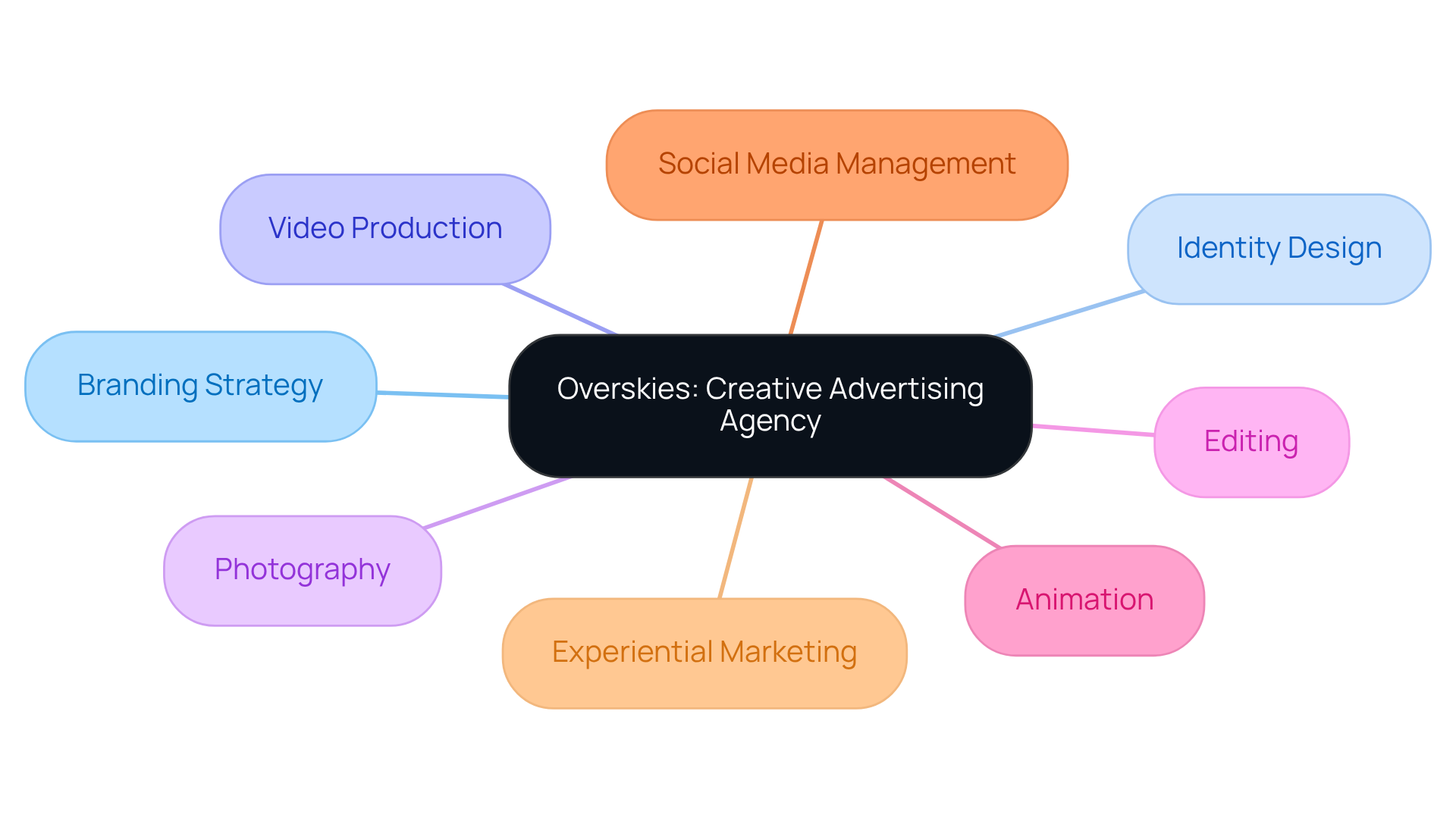 Start from the center with Overskies, and follow the branches to see the different services they offer. Each branch represents a unique area of expertise that contributes to their overall mission of elevating brands through storytelling. Start from the center with Overskies, and follow the branches to see the different services they offer. Each branch represents a unique area of expertise that contributes to their overall mission of elevating brands through storytelling.