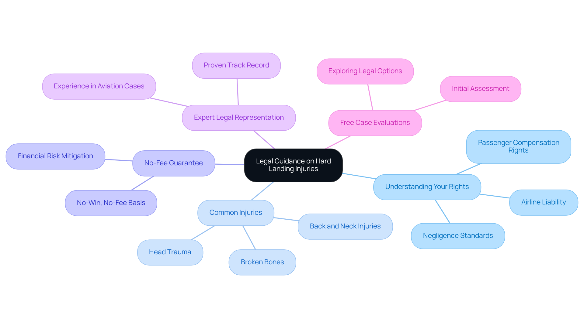 The center represents the main topic of legal guidance, while the branches show different aspects you should consider. Each color-coded branch helps you easily identify key areas of focus.