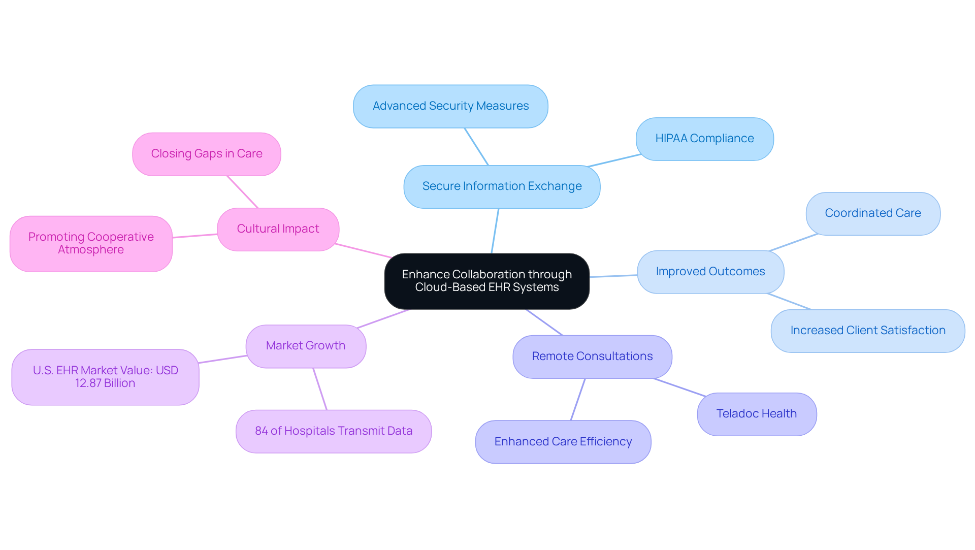 The central node represents the main topic, while the branches show key themes related to how cloud-based EHR systems improve collaboration. Each sub-branch provides specific examples or statistics that support the main ideas.