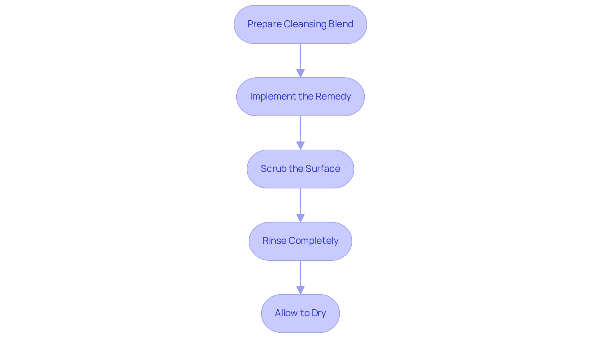 Each box represents a step in the cleaning process. Follow the arrows to see how to effectively clean your Astroturf, ensuring it stays vibrant and odor-free. Each box represents a step in the cleaning process. Follow the arrows to see how to effectively clean your Astroturf, ensuring it stays vibrant and odor-free.