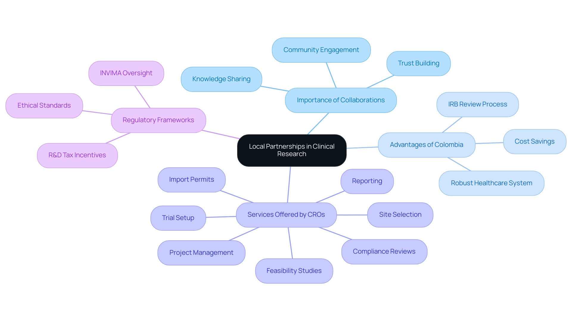 The central node represents the main theme of local partnerships, with branches indicating their importance, advantages, services, and regulatory aspects.