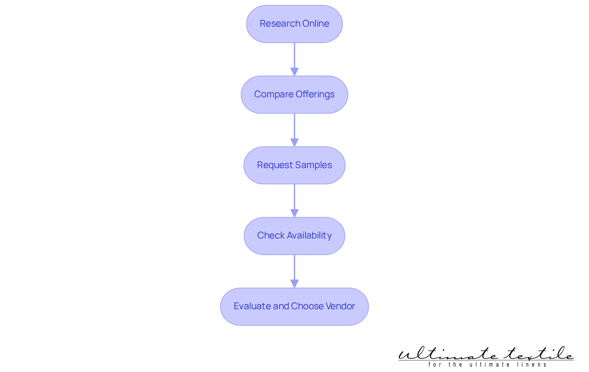 Each box represents a crucial step in the supplier evaluation process — follow the arrows to understand how to navigate from one step to the next.
