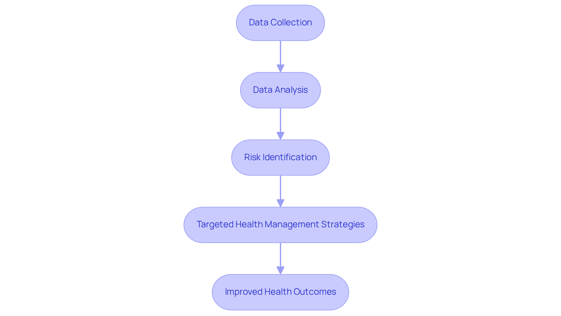 Follow the arrows to see how data is transformed into actions that improve patient health. Each step builds on the previous one, showing how effective healthcare delivery is achieved. Follow the arrows to see how data is transformed into actions that improve patient health. Each step builds on the previous one, showing how effective healthcare delivery is achieved.