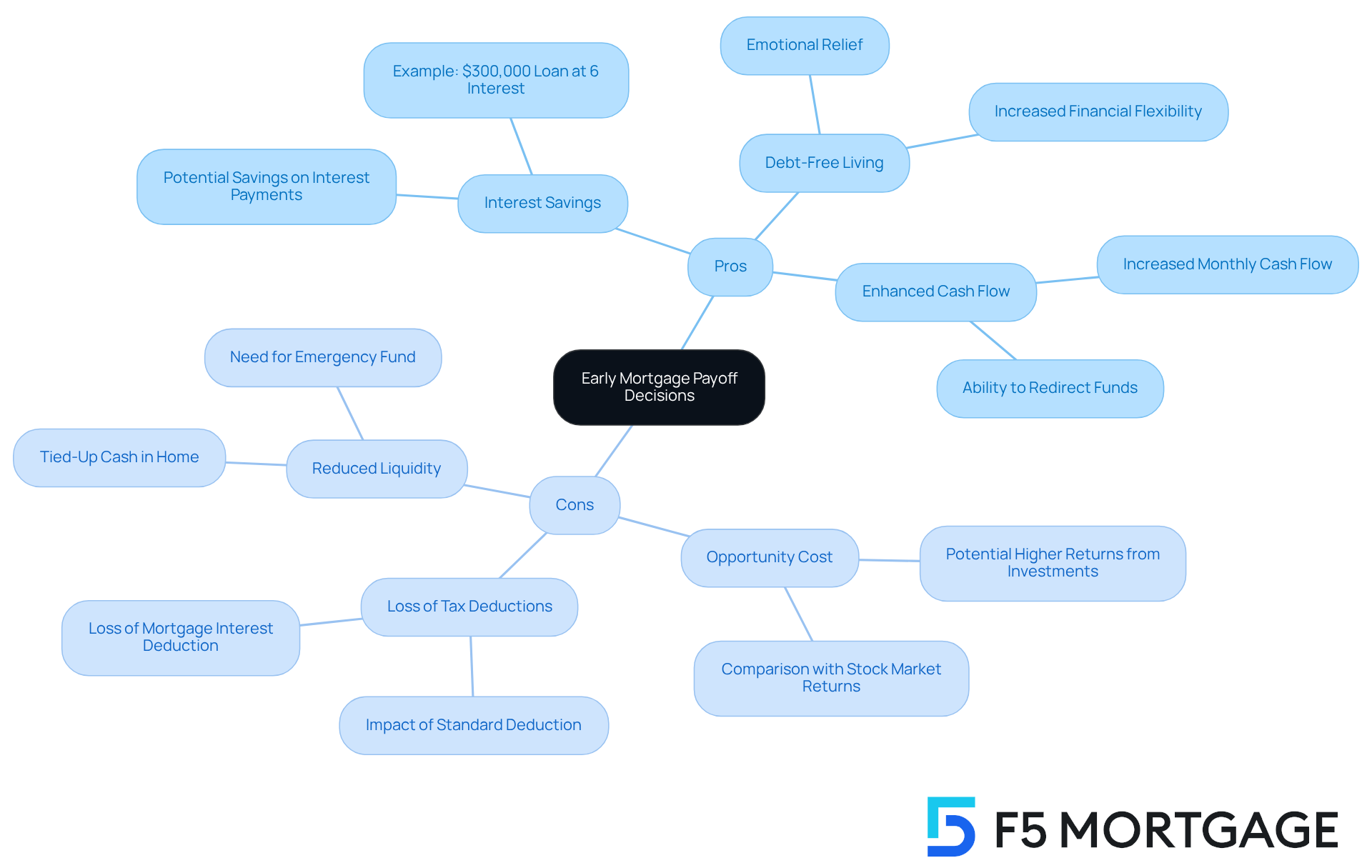 The central node represents the decision to pay off your mortgage early. The green branches show the benefits of doing so, while the red branches highlight the potential downsides. This helps you weigh your options visually.