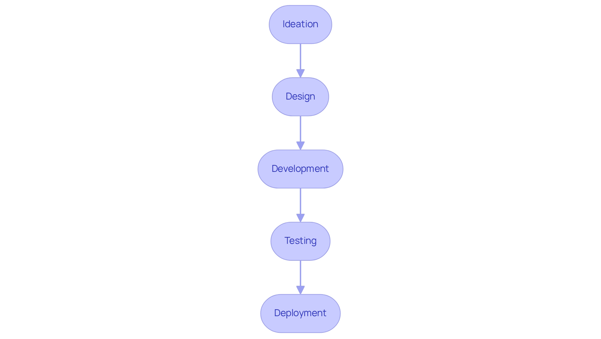 Each box represents a stage in the mobile app development process, with arrows indicating the sequential flow from one stage to the next.