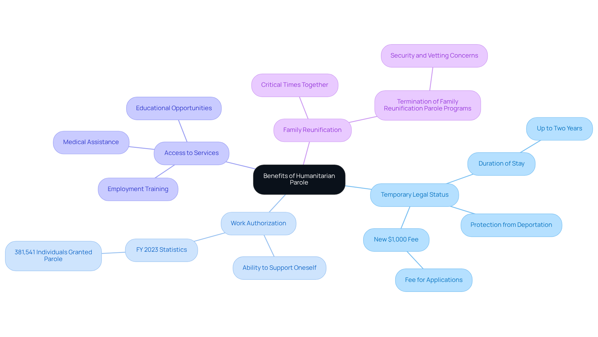 This mindmap shows the key benefits of humanitarian parole. Each branch represents a different benefit, and the sub-branches provide more details. Follow the branches to see how each benefit can help individuals in urgent situations.