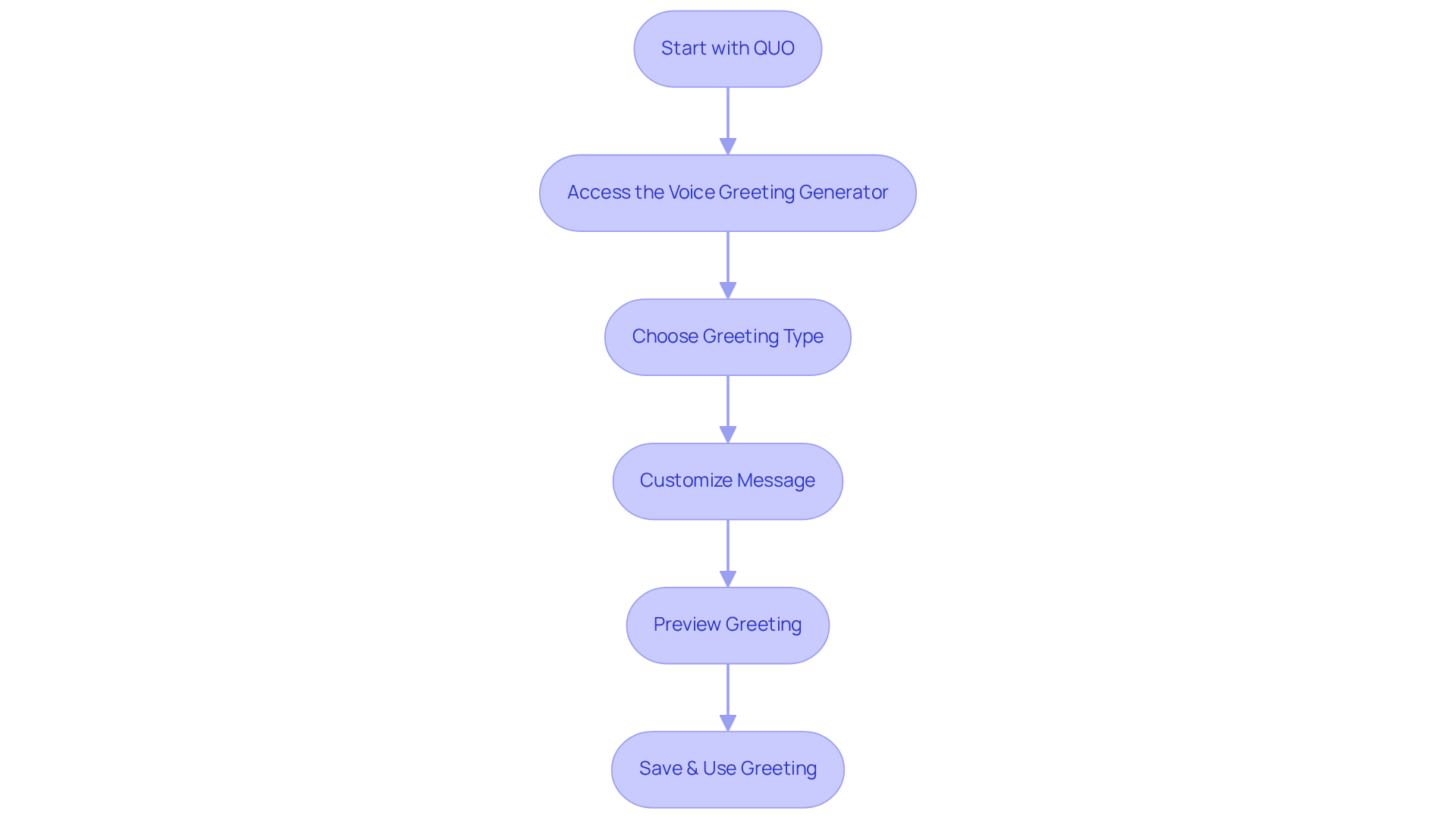 Follow the arrows to see how QUO helps you create professional voicemail greetings step by step. Each box represents a stage in the process, making it easy to understand how to use the tool effectively.