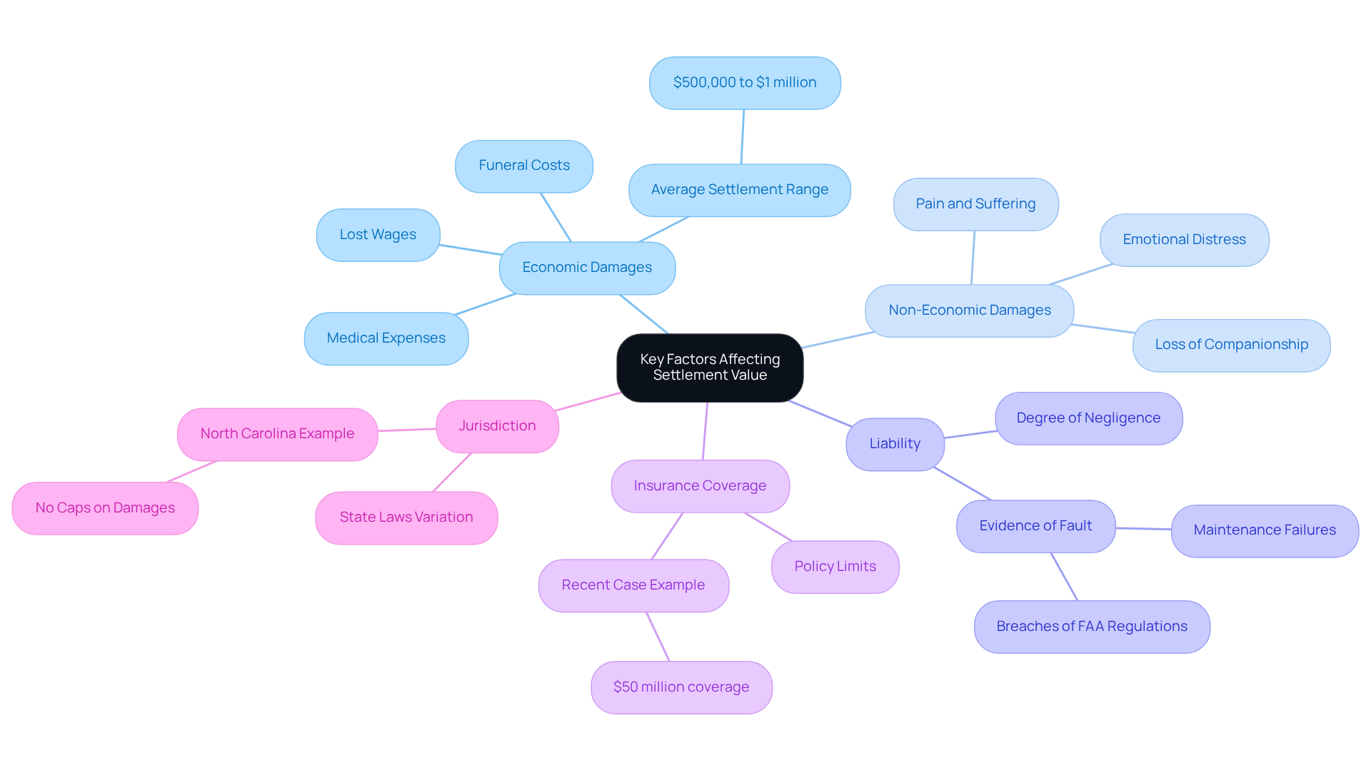 The central node represents the overall topic, while each branch highlights a key factor that affects settlement value. Sub-branches provide more detail on each factor, helping you understand the complexities involved in wrongful death claims.