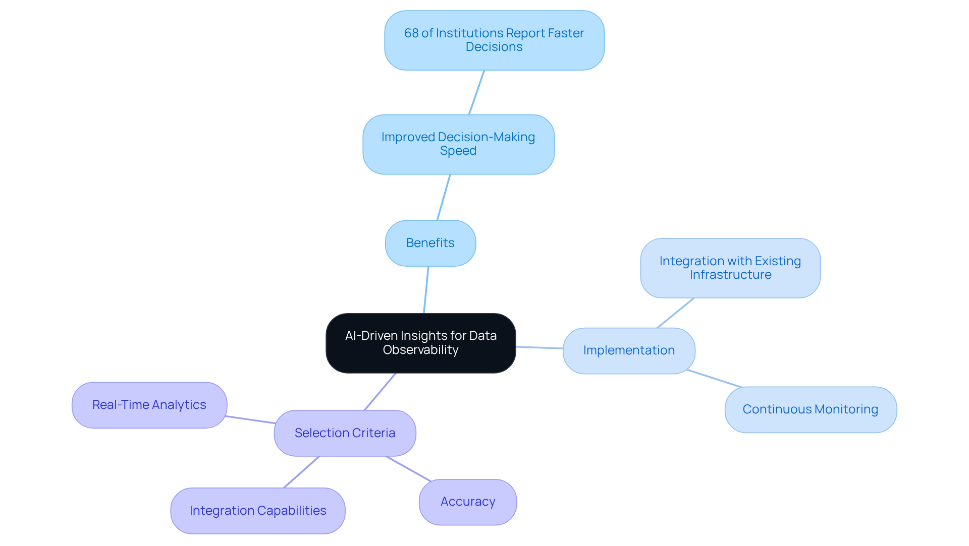 The central node represents the main topic, while branches show the benefits, implementation strategies, and criteria for selecting AI tools. Each branch helps you understand how these elements connect to enhance data observability in financial services.