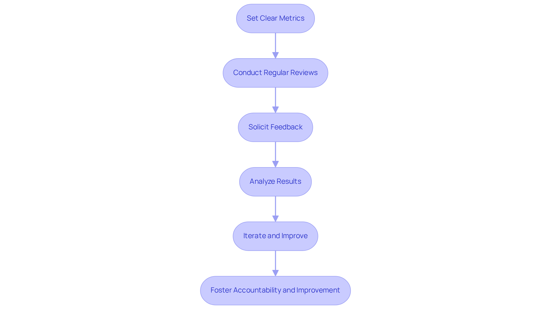 This flowchart outlines the steps to measure outcomes and adapt strategies for continuous improvement. Start at the top with setting clear metrics, and follow the arrows down to see how each step leads to the next, ultimately fostering a culture of accountability and improvement. This flowchart outlines the steps to measure outcomes and adapt strategies for continuous improvement. Start at the top with setting clear metrics, and follow the arrows down to see how each step leads to the next, ultimately fostering a culture of accountability and improvement.