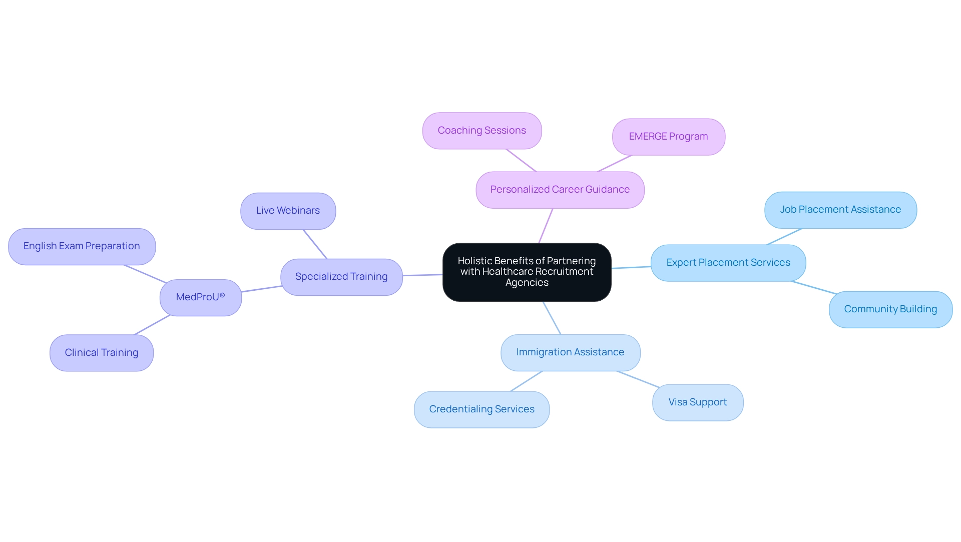 This mindmap starts with the central theme and branches out into various benefits offered by healthcare recruitment agencies. Each branch represents a different type of support, illustrating how these services work together to help foreign-educated medical professionals succeed in the U.S. healthcare system.