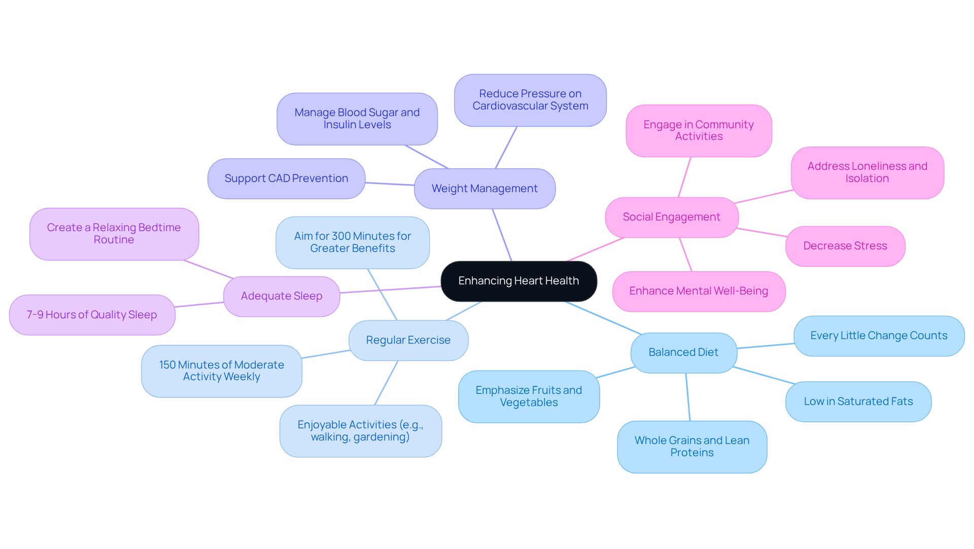 This mindmap shows the key strategies for improving heart health. Each main branch represents a lifestyle change, with details branching out to provide specific tips. Follow the connections to see how each strategy contributes to a healthier heart.