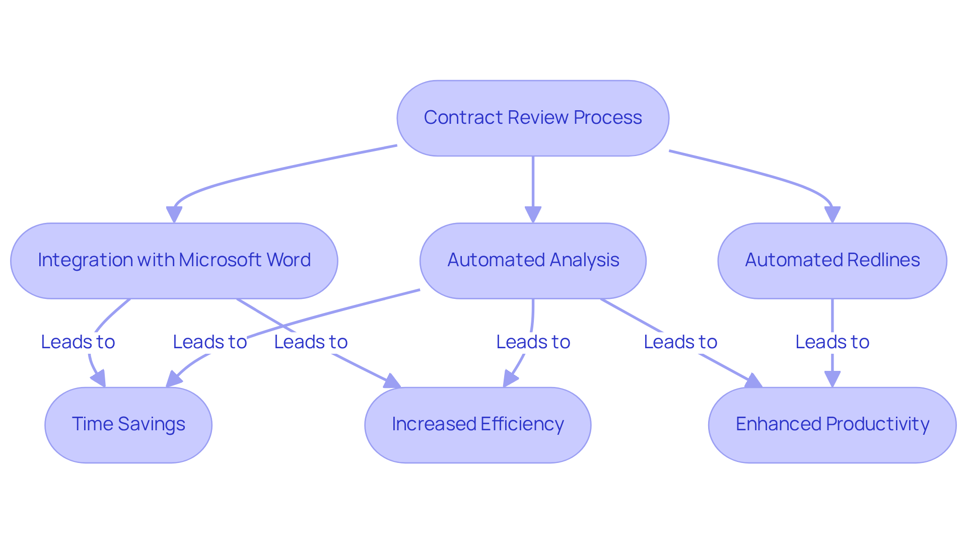 Follow the arrows to see how each feature of Ruli AI contributes to saving time and improving the contract review process. Each step shows how automation and integration lead to better productivity.