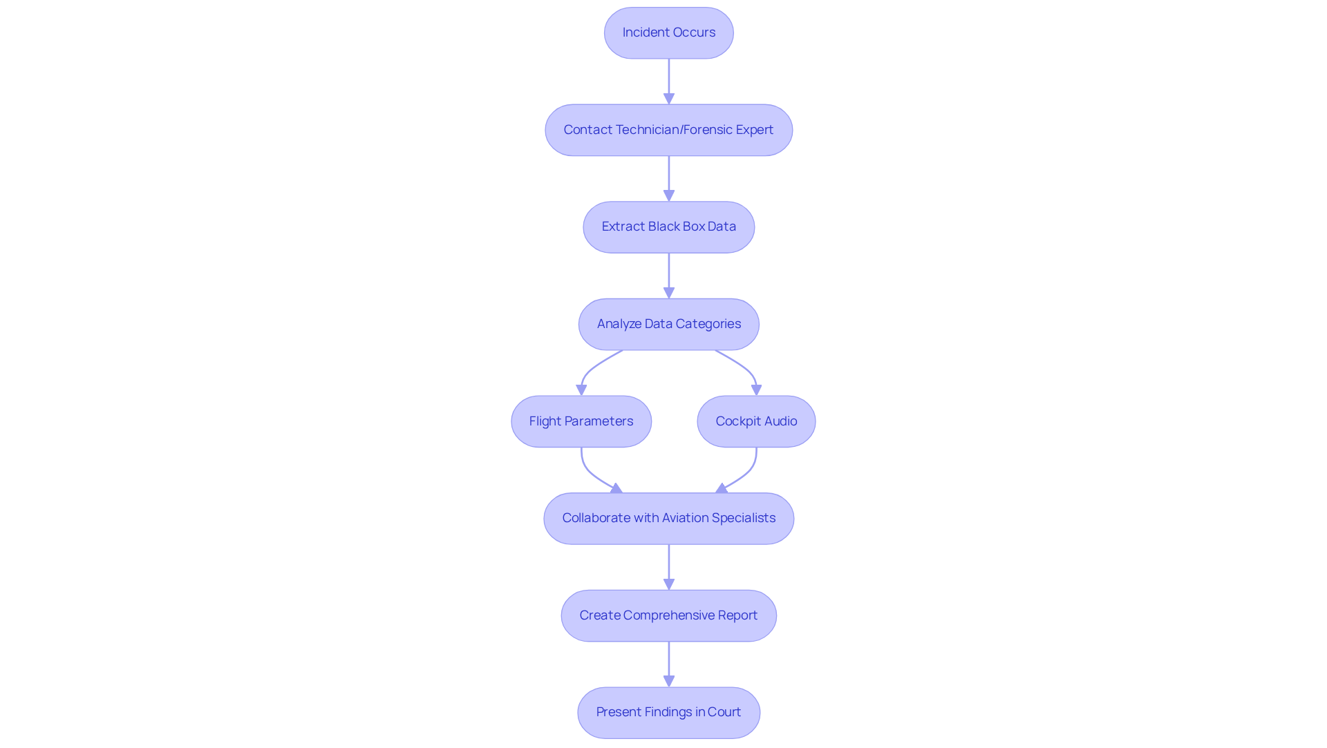 This flowchart outlines the steps to take after an incident involving black box data. Each box represents a key action, and the arrows show the order in which these actions should be completed. Following this flow will help ensure that the analysis is thorough and legally sound. This flowchart outlines the steps to take after an incident involving black box data. Each box represents a key action, and the arrows show the order in which these actions should be completed. Following this flow will help ensure that the analysis is thorough and legally sound.