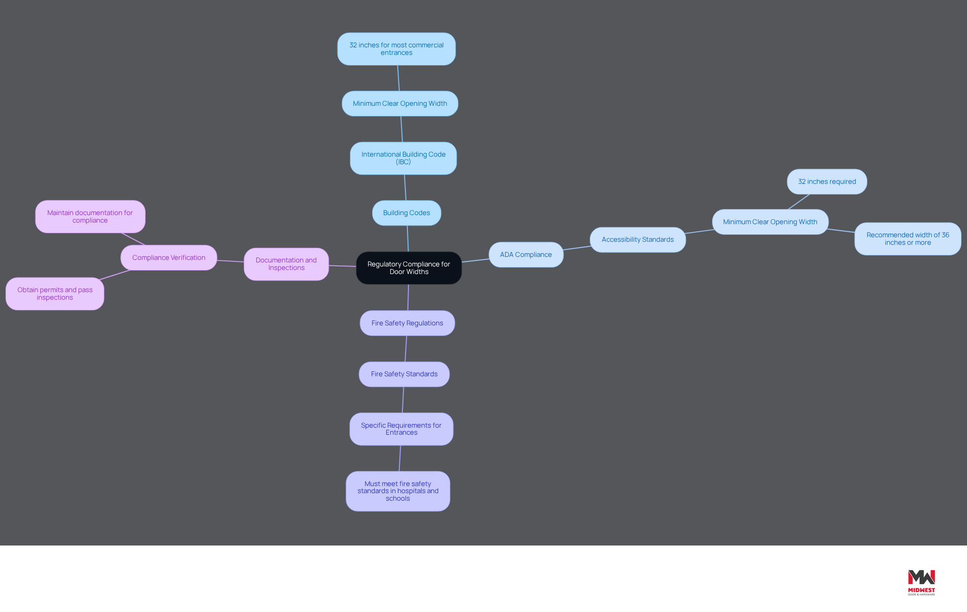 This mindmap starts with the main topic in the center and branches out to show different areas of compliance. Each branch represents a key point that contractors need to consider when dealing with door widths, making it easy to see how they all connect. This mindmap starts with the main topic in the center and branches out to show different areas of compliance. Each branch represents a key point that contractors need to consider when dealing with door widths, making it easy to see how they all connect.