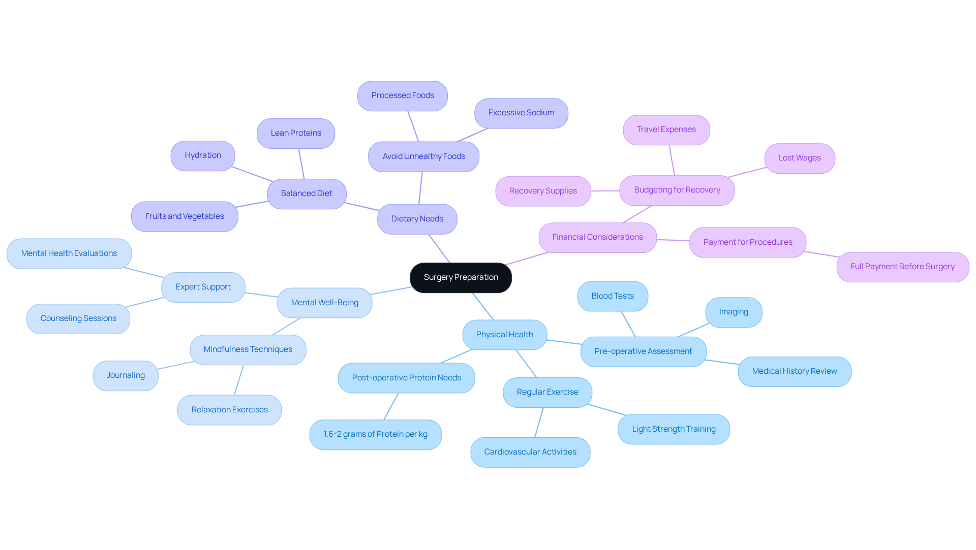 Start at the center with the main topic of surgery preparation, then explore each branch to see the different areas you need to focus on. Each color represents a different category, helping you visualize how to optimize your health and well-being before surgery.