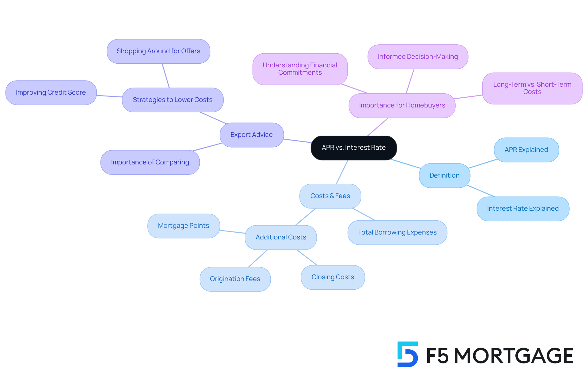 The central node represents the main concept, while the branches show the different aspects that borrowers should consider when comparing APR and interest rates. It's a visual guide to help you grasp the full picture of borrowing costs.