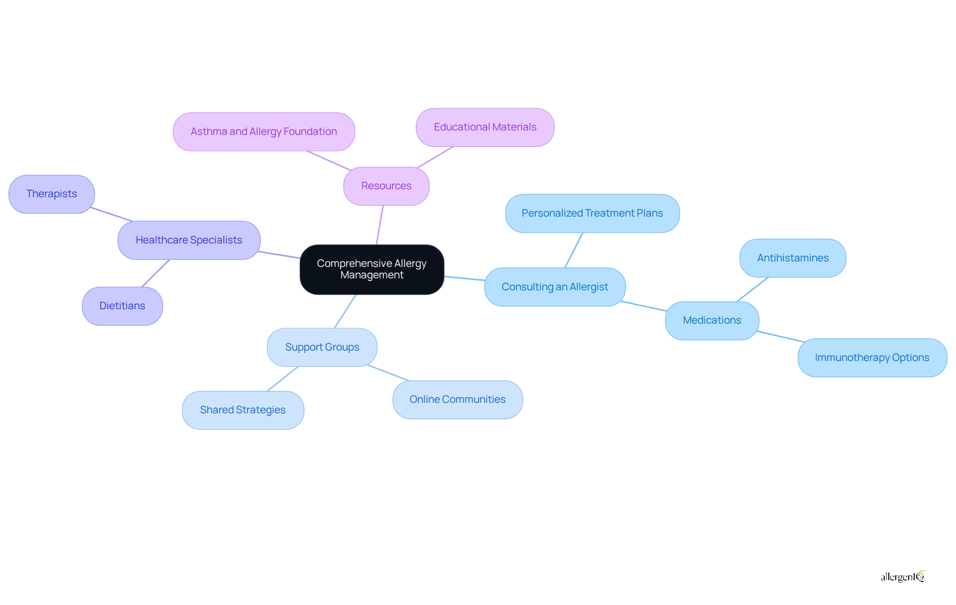 The center represents the overall goal of managing allergies, with branches showing different strategies and resources that support this journey. Each branch highlights a key area of focus, making it easy to understand how they all connect.