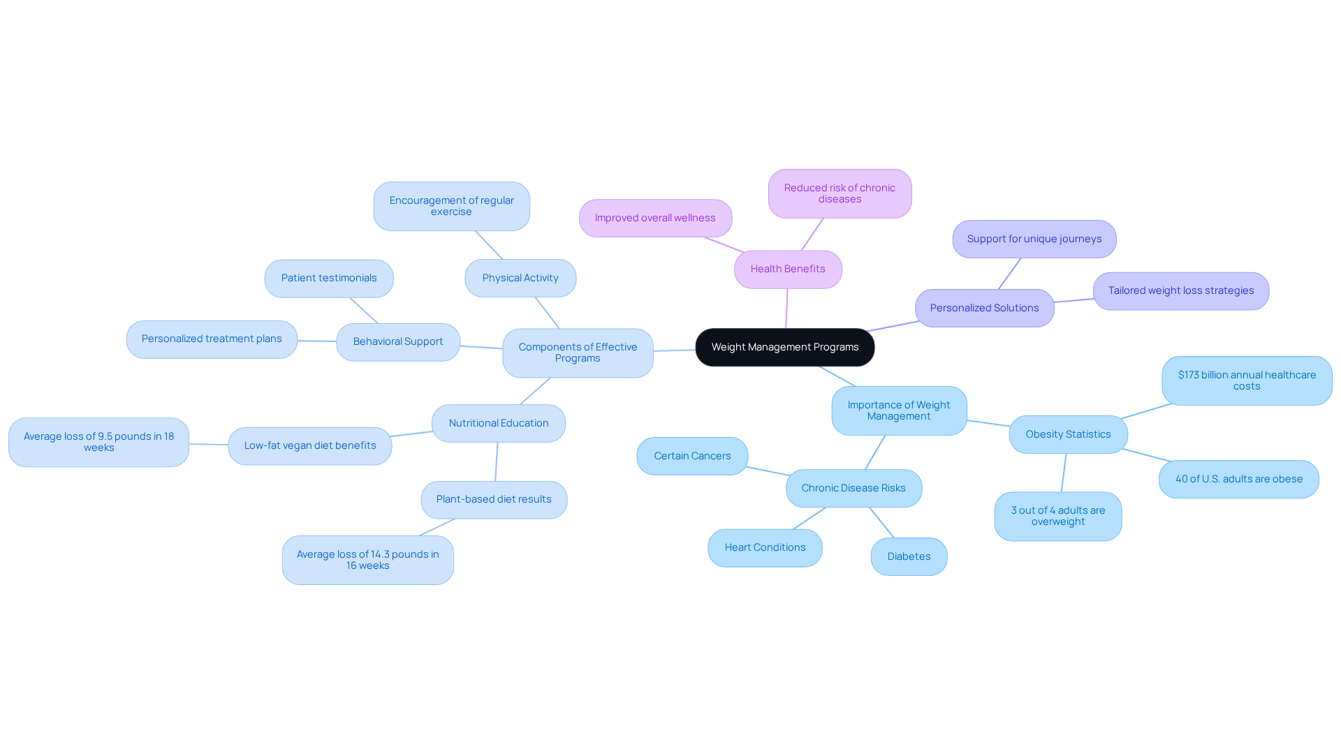 The central node represents the main topic of weight management programs. Each branch shows a different aspect of these programs, helping you understand their importance and components. Follow the branches to see how each part contributes to effective weight management.