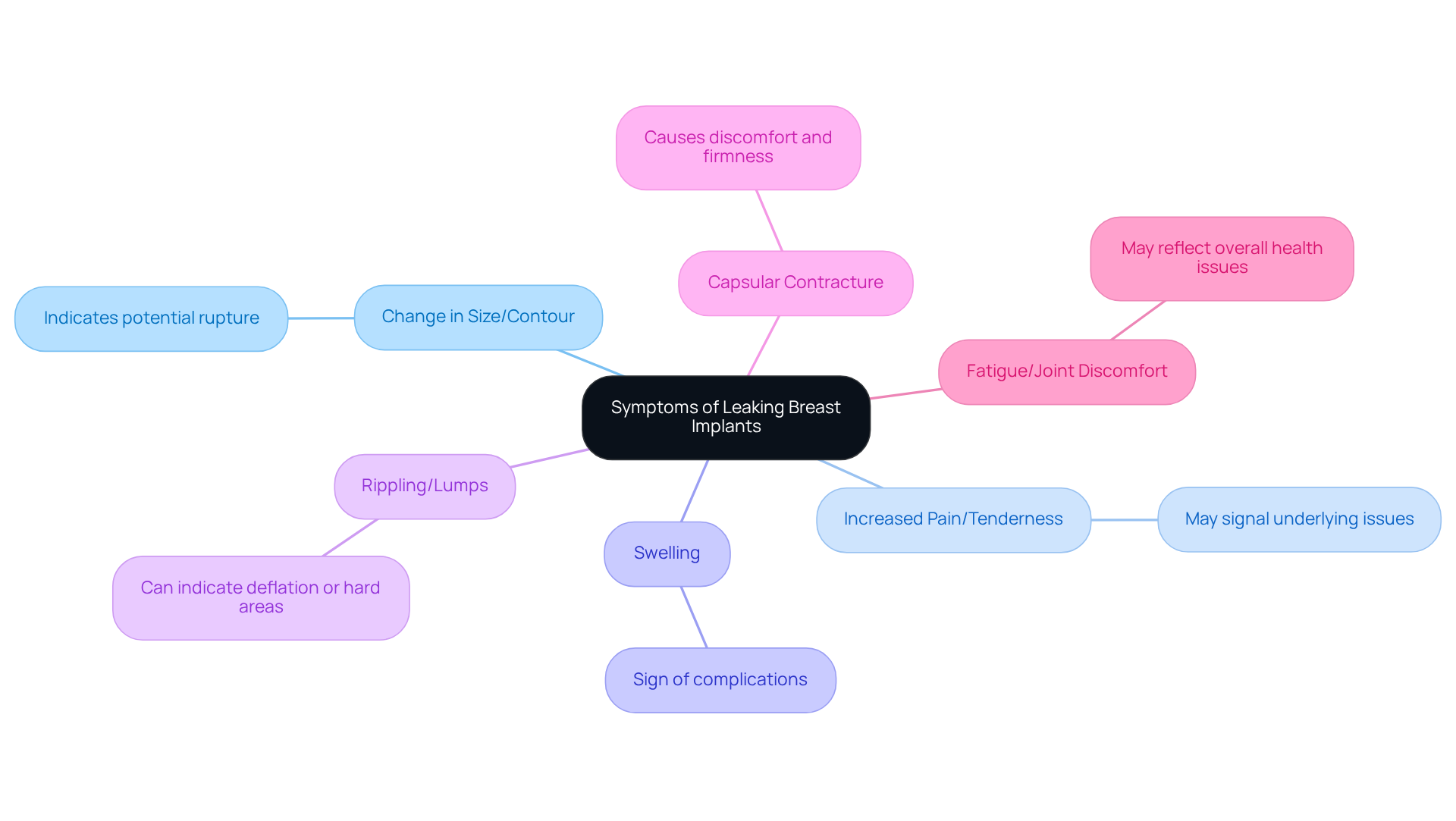 This mindmap helps you visualize the different signs that may indicate leaking breast implants. Each branch represents a symptom, and the sub-branches provide more details about why these symptoms matter. By following the branches, you can better understand what to look for and why it's important to stay vigilant. This mindmap helps you visualize the different signs that may indicate leaking breast implants. Each branch represents a symptom, and the sub-branches provide more details about why these symptoms matter. By following the branches, you can better understand what to look for and why it's important to stay vigilant.