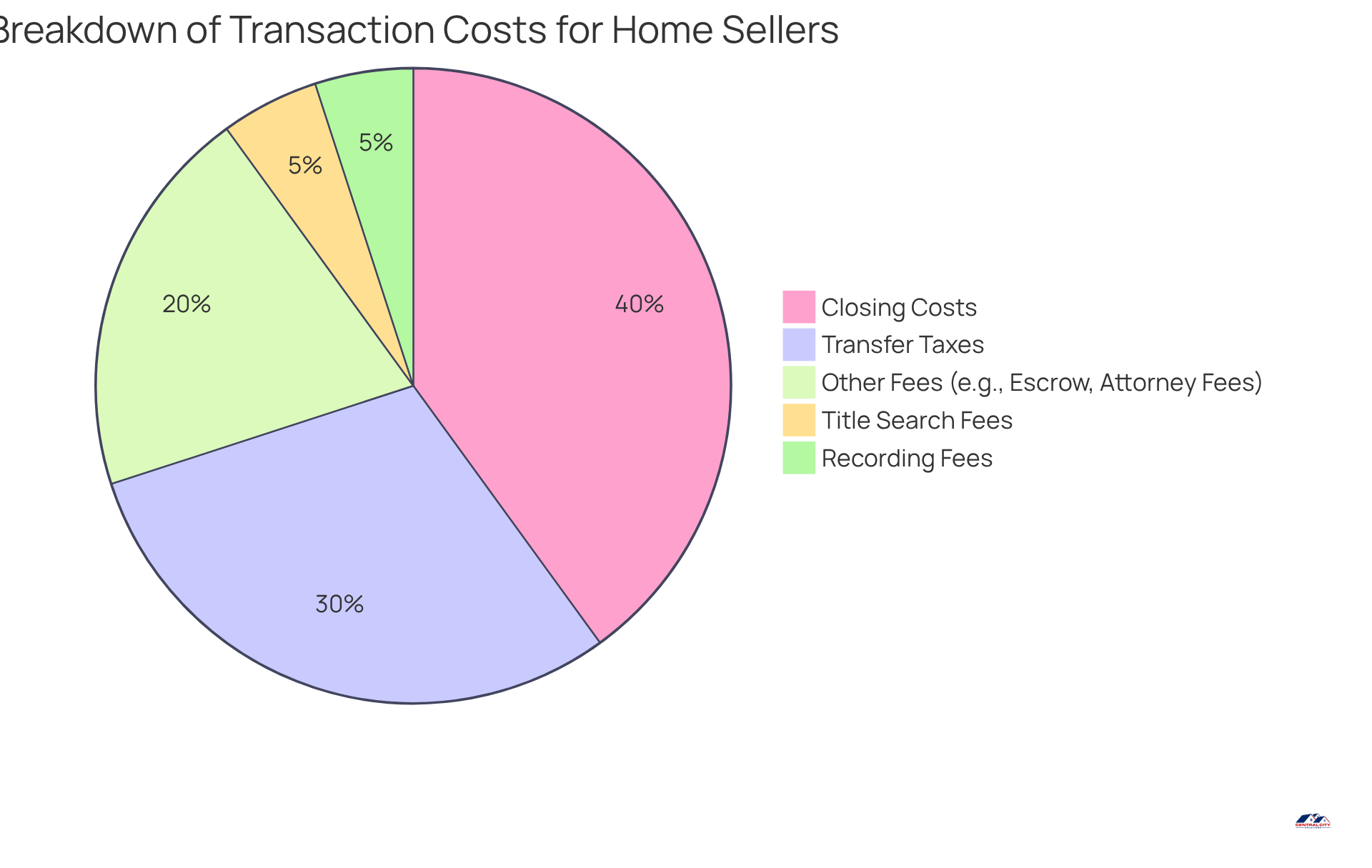 Each slice of the pie represents a different type of transaction cost involved in selling a home — the larger the slice, the greater the expense. This helps sellers understand where their money goes during the selling process.