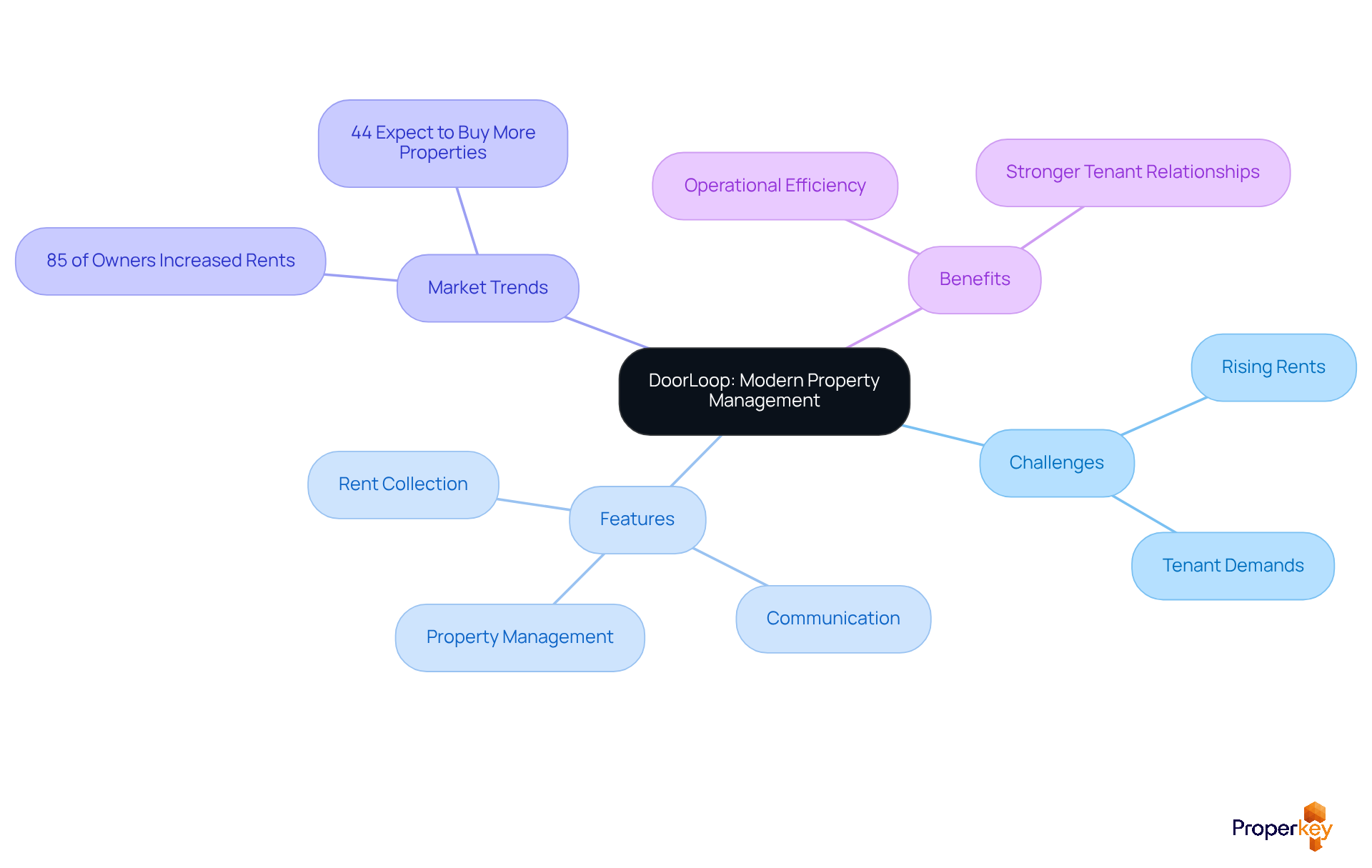 This mindmap shows how DoorLoop helps property owners manage their rentals. Start at the center with DoorLoop, then follow the branches to see the challenges property owners face, the features DoorLoop offers, current market trends, and the benefits of using this platform. This mindmap shows how DoorLoop helps property owners manage their rentals. Start at the center with DoorLoop, then follow the branches to see the challenges property owners face, the features DoorLoop offers, current market trends, and the benefits of using this platform.