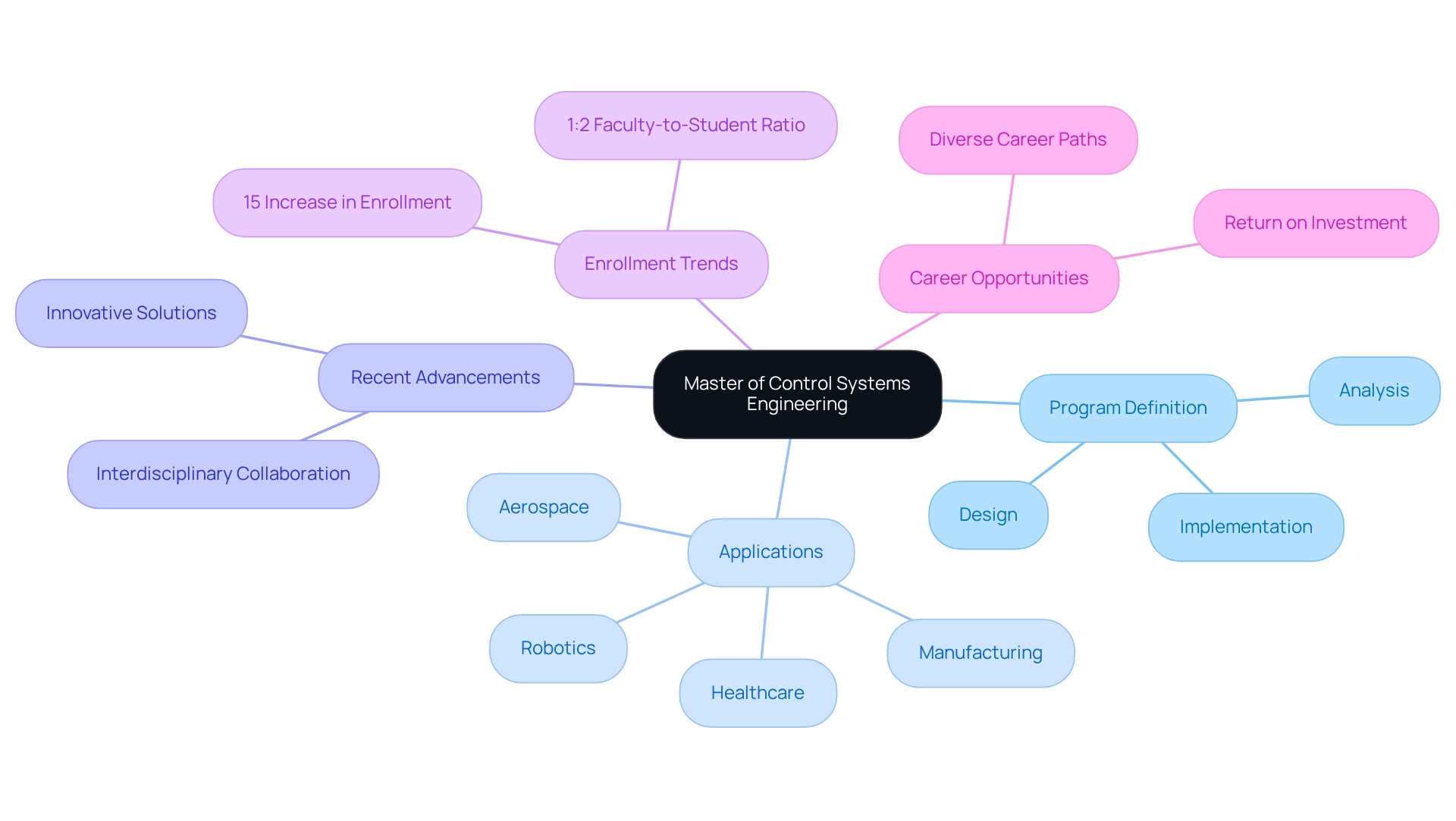 The central node shows the program's title, while branches reveal key themes and sectors where control systems are applied. Each color-coded branch makes it easy to navigate through the various aspects of the program.