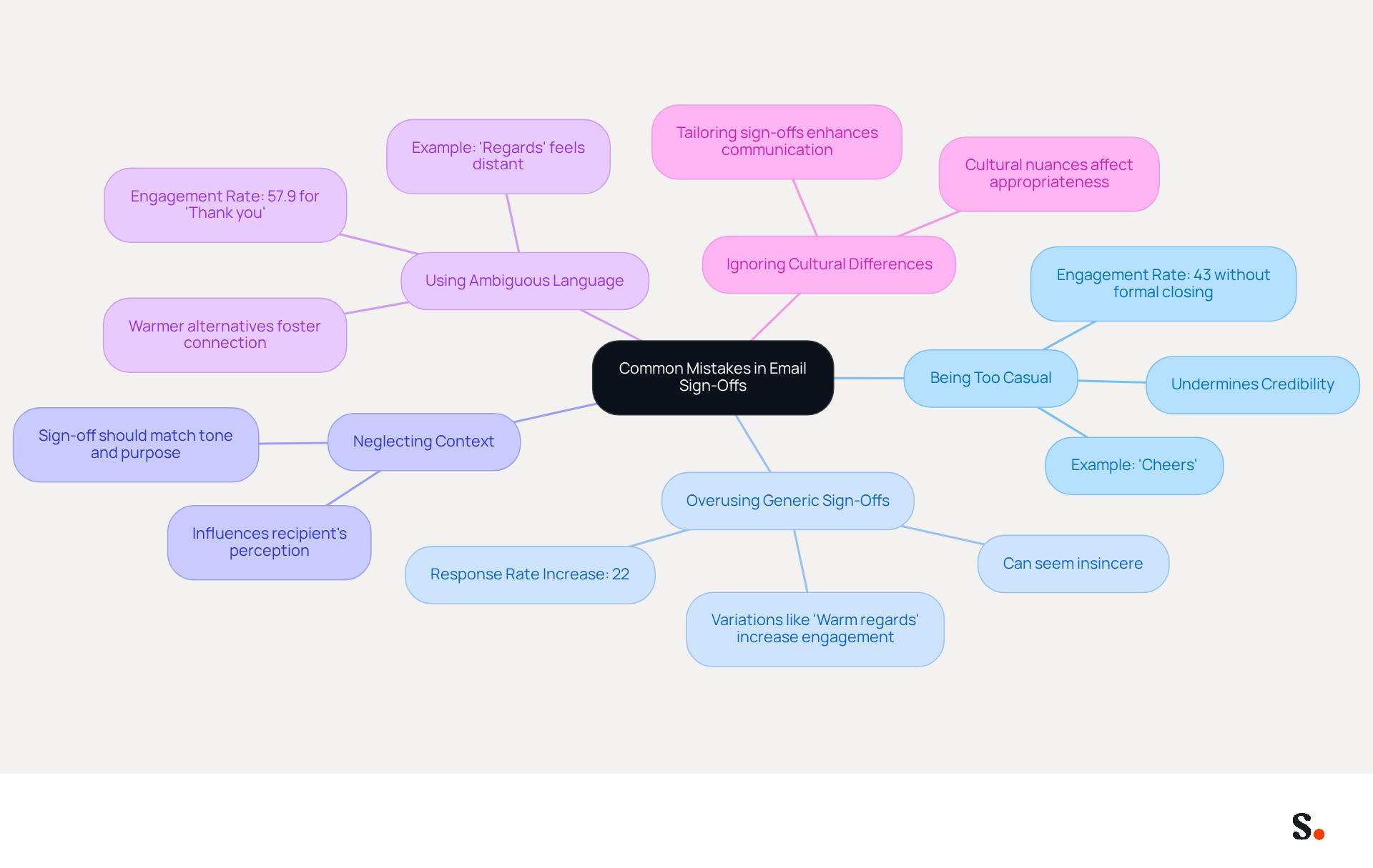 This mindmap shows the main mistakes to avoid when signing off emails. Each branch represents a specific mistake, and the sub-branches provide additional details or statistics. Follow the branches to understand how to improve your email communication! This mindmap shows the main mistakes to avoid when signing off emails. Each branch represents a specific mistake, and the sub-branches provide additional details or statistics. Follow the branches to understand how to improve your email communication!