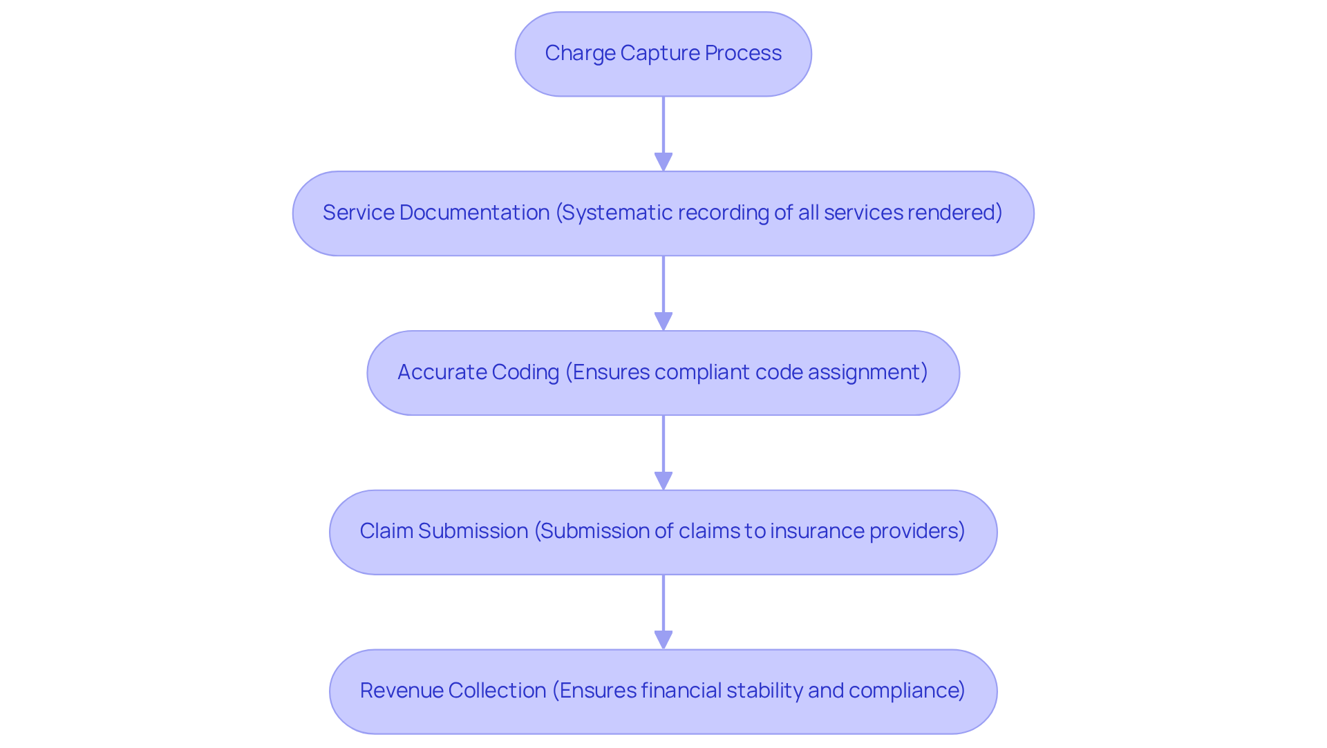 This flowchart shows the steps involved in charge capture for mental health clinics. Each box represents a key part of the process, and the arrows guide you through the sequence of actions needed to ensure accurate billing and revenue collection. This flowchart shows the steps involved in charge capture for mental health clinics. Each box represents a key part of the process, and the arrows guide you through the sequence of actions needed to ensure accurate billing and revenue collection.