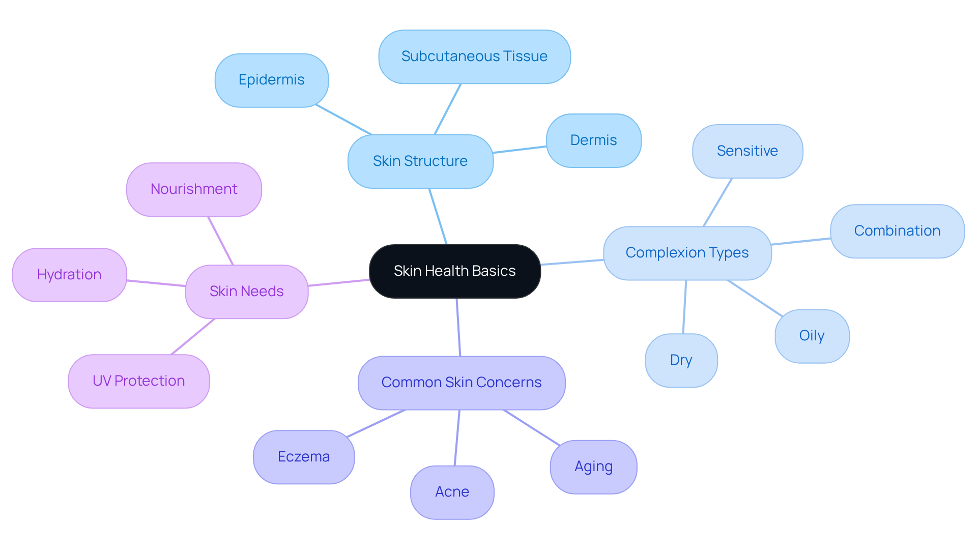 The central node represents the overall topic of skin health, while the branches show key areas of focus. Each branch leads to specific aspects, making it easy to see how everything connects and what you need to know for effective skincare. The central node represents the overall topic of skin health, while the branches show key areas of focus. Each branch leads to specific aspects, making it easy to see how everything connects and what you need to know for effective skincare.