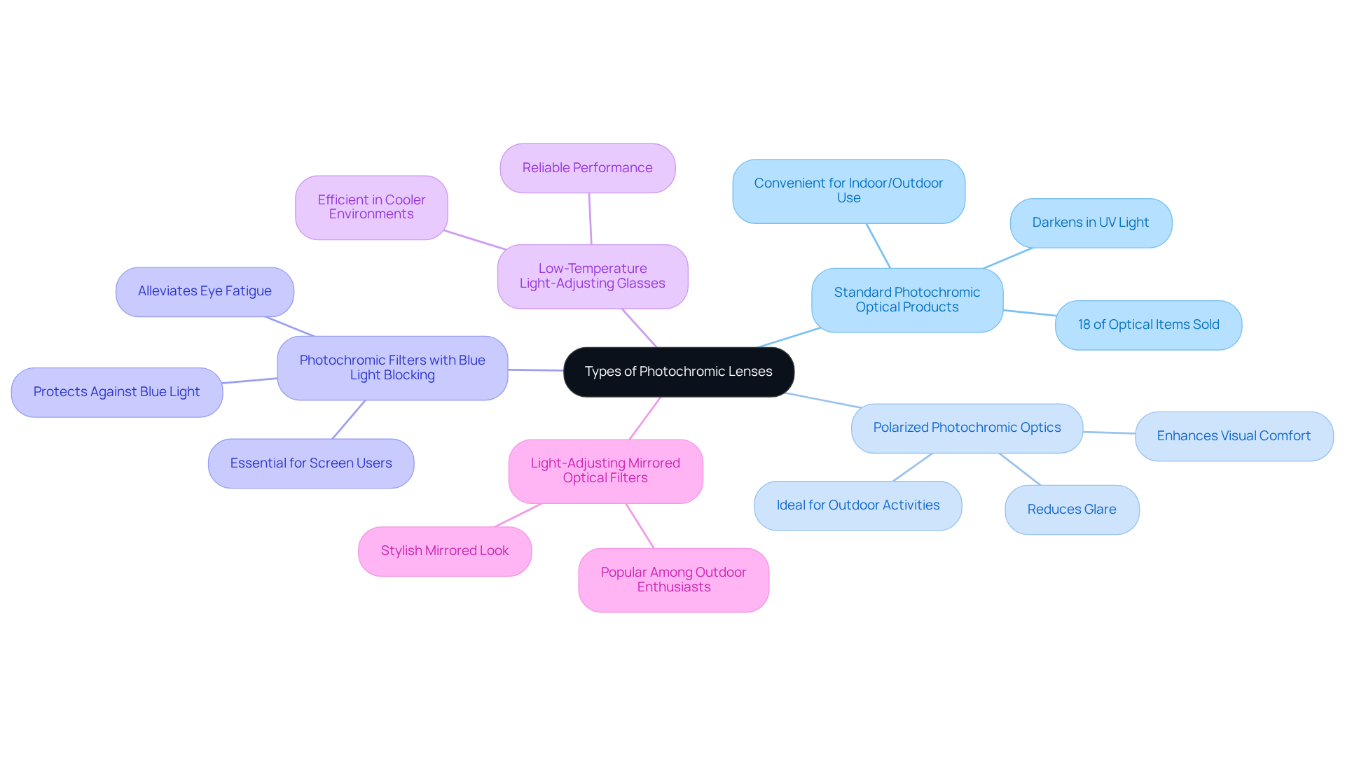 The central node represents the main topic of photochromic lenses, while each branch shows a different type of lens. Follow the branches to learn about the unique features and benefits of each type, helping you find the right option for your needs.
