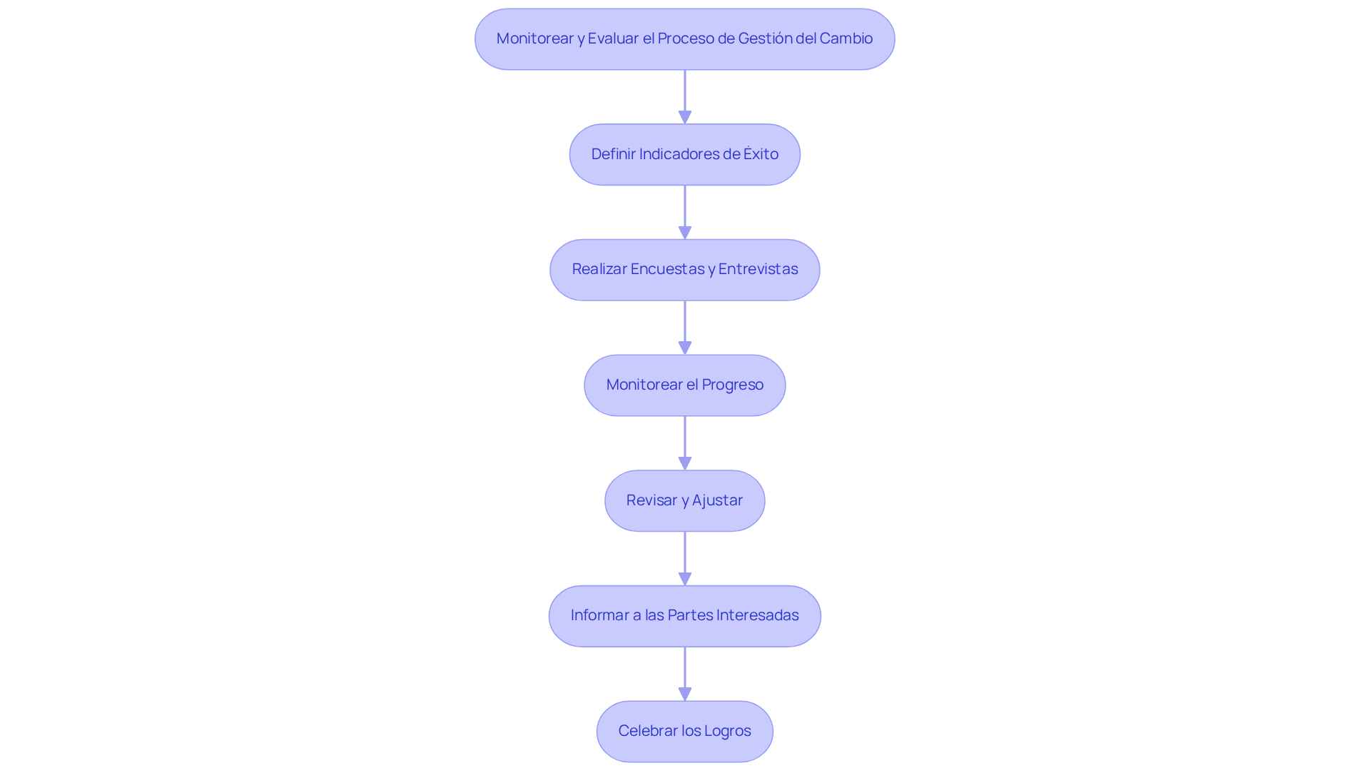 Cada cuadro representa un paso en el proceso de gestión del cambio. Sigue las flechas para ver cómo cada etapa se conecta con la siguiente, desde definir indicadores hasta celebrar logros. Esto te ayudará a entender cómo se desarrolla el proceso de manera sistemática.