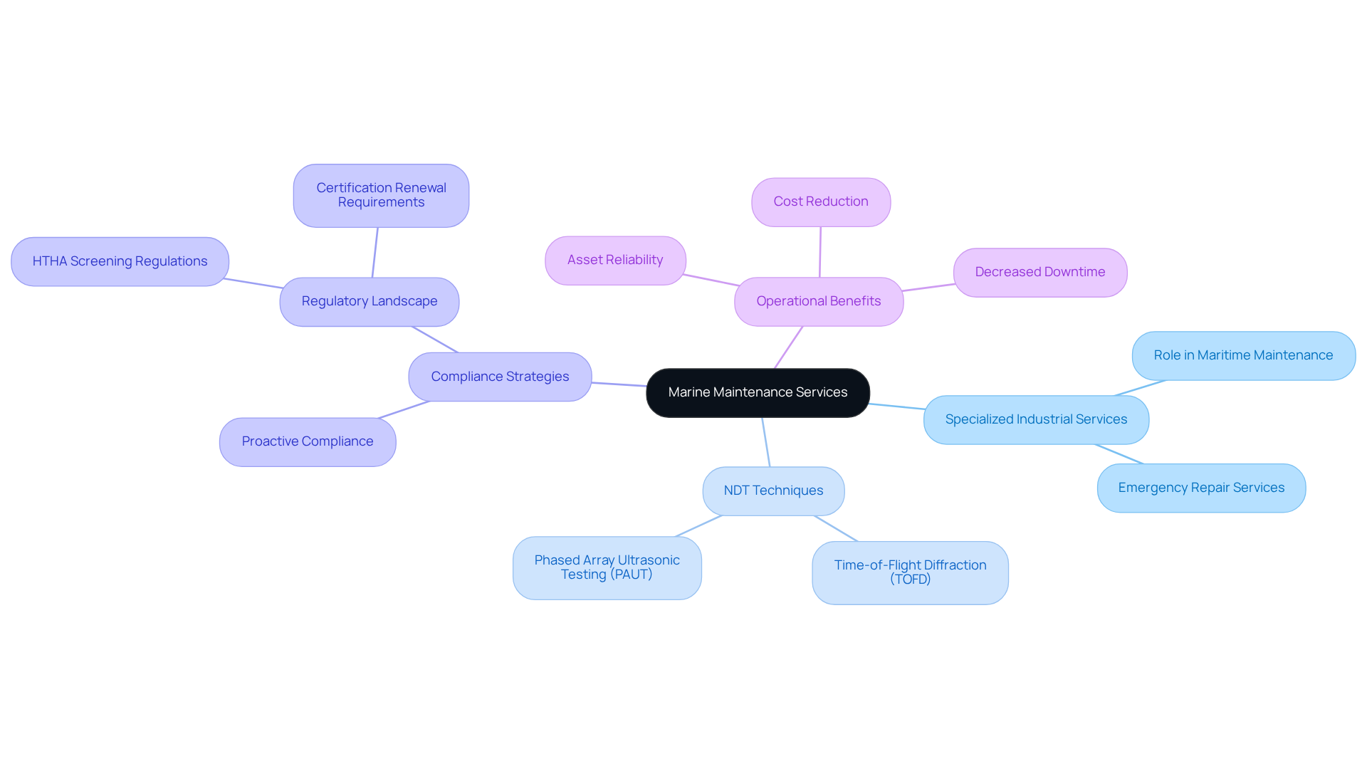 This mindmap starts with the central theme of marine maintenance services. Each branch represents a key area related to maintenance, showing how specialized services, NDT techniques, compliance strategies, and operational benefits are interconnected. Follow the branches to explore how these elements contribute to effective maritime operations.