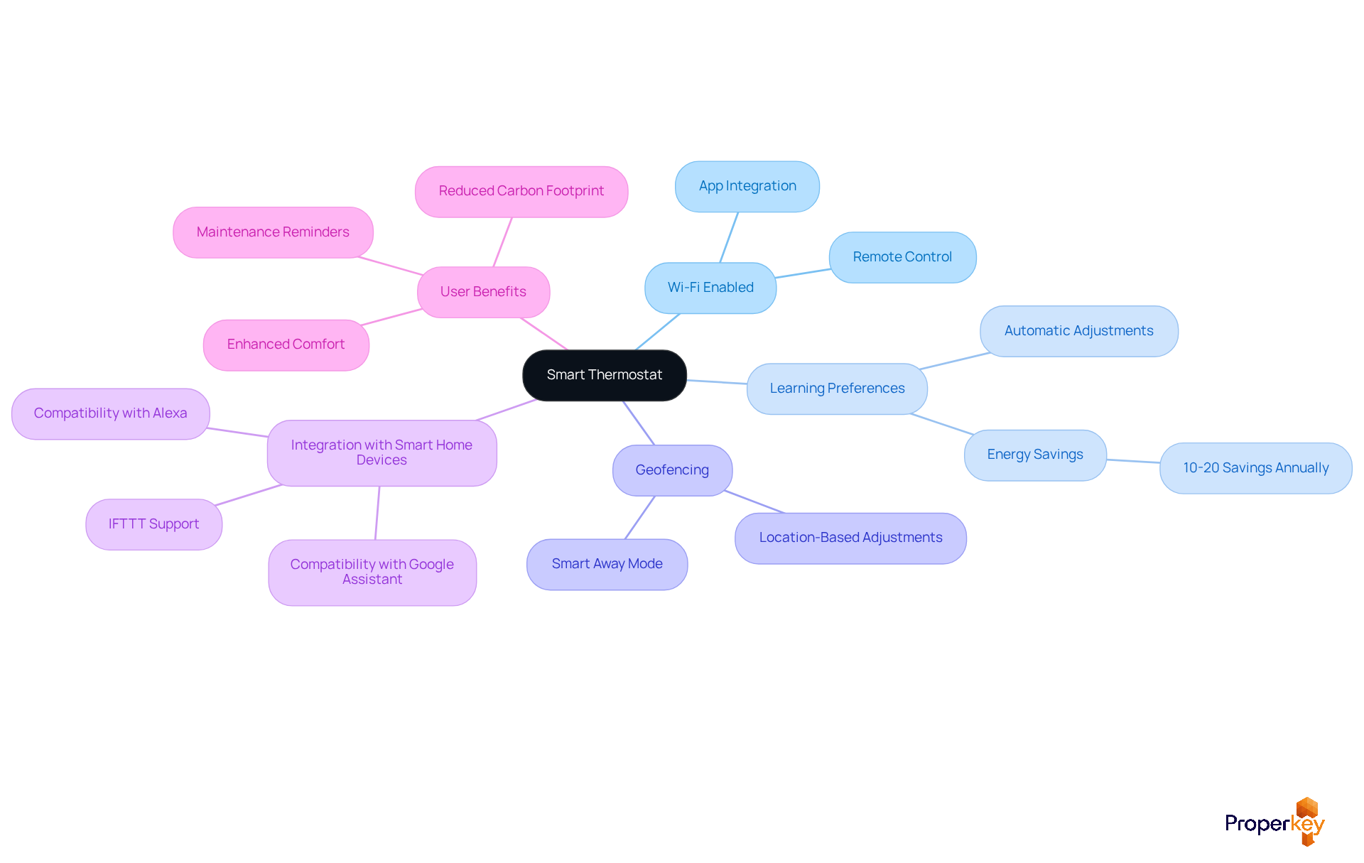 This mindmap starts with the main idea of smart thermostats at the center. Each branch represents a key feature, and the sub-branches provide more details about how these features benefit homeowners. Follow the branches to explore how smart thermostats can improve comfort and efficiency in your home.