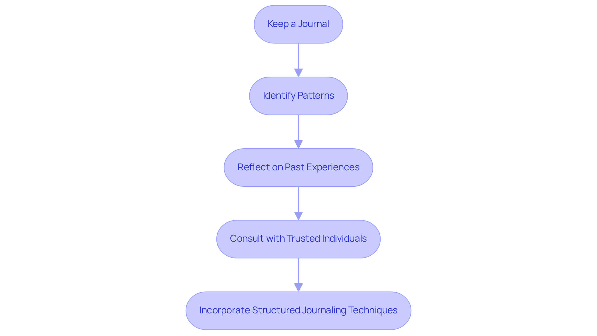 Each box represents a step you can take to understand your stress better. Follow the arrows to see how each step leads to the next, helping you manage your feelings and triggers effectively.