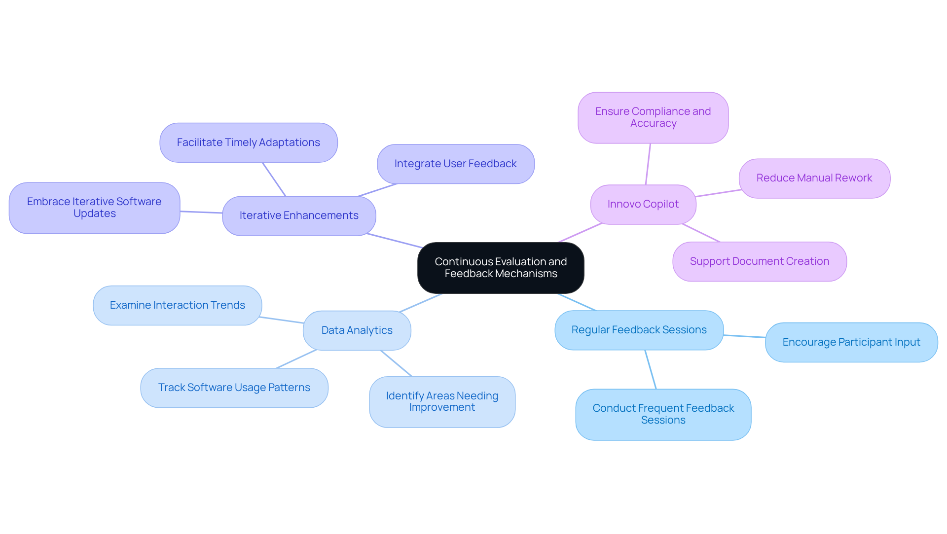This mindmap starts with the main idea at the center and branches out to show different best practices for improving clinical trial applications. Each branch represents a key area of focus, and you can follow the lines to see how they connect back to the central theme. This mindmap starts with the main idea at the center and branches out to show different best practices for improving clinical trial applications. Each branch represents a key area of focus, and you can follow the lines to see how they connect back to the central theme.