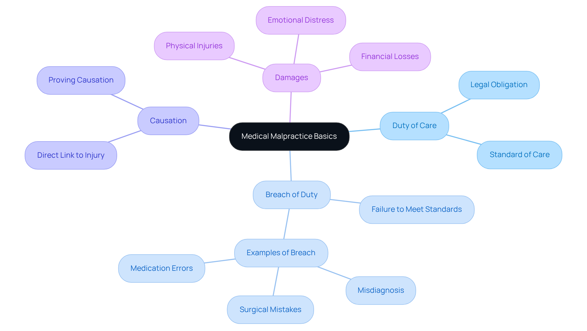 This mindmap starts with the main topic of medical malpractice at the center. Each branch represents a key element that contributes to understanding a malpractice claim. Follow the branches to see how each element connects to the overall concept. This mindmap starts with the main topic of medical malpractice at the center. Each branch represents a key element that contributes to understanding a malpractice claim. Follow the branches to see how each element connects to the overall concept.