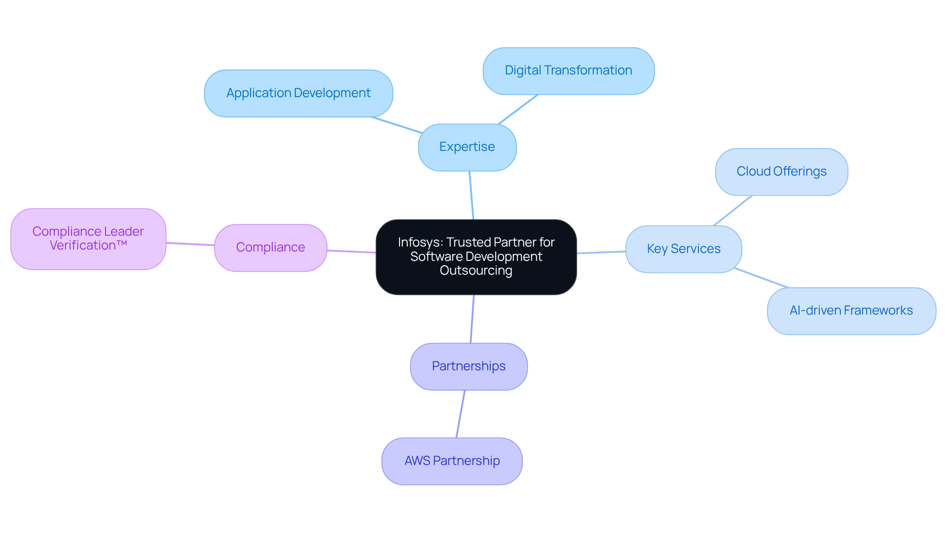 This mindmap illustrates how Infosys stands out in software development outsourcing. Start at the center with Infosys, then explore the branches to see their expertise, key services, partnerships, and commitment to compliance. Each branch represents a different aspect of their offerings, helping you understand how they support investment firms in the financial sector.