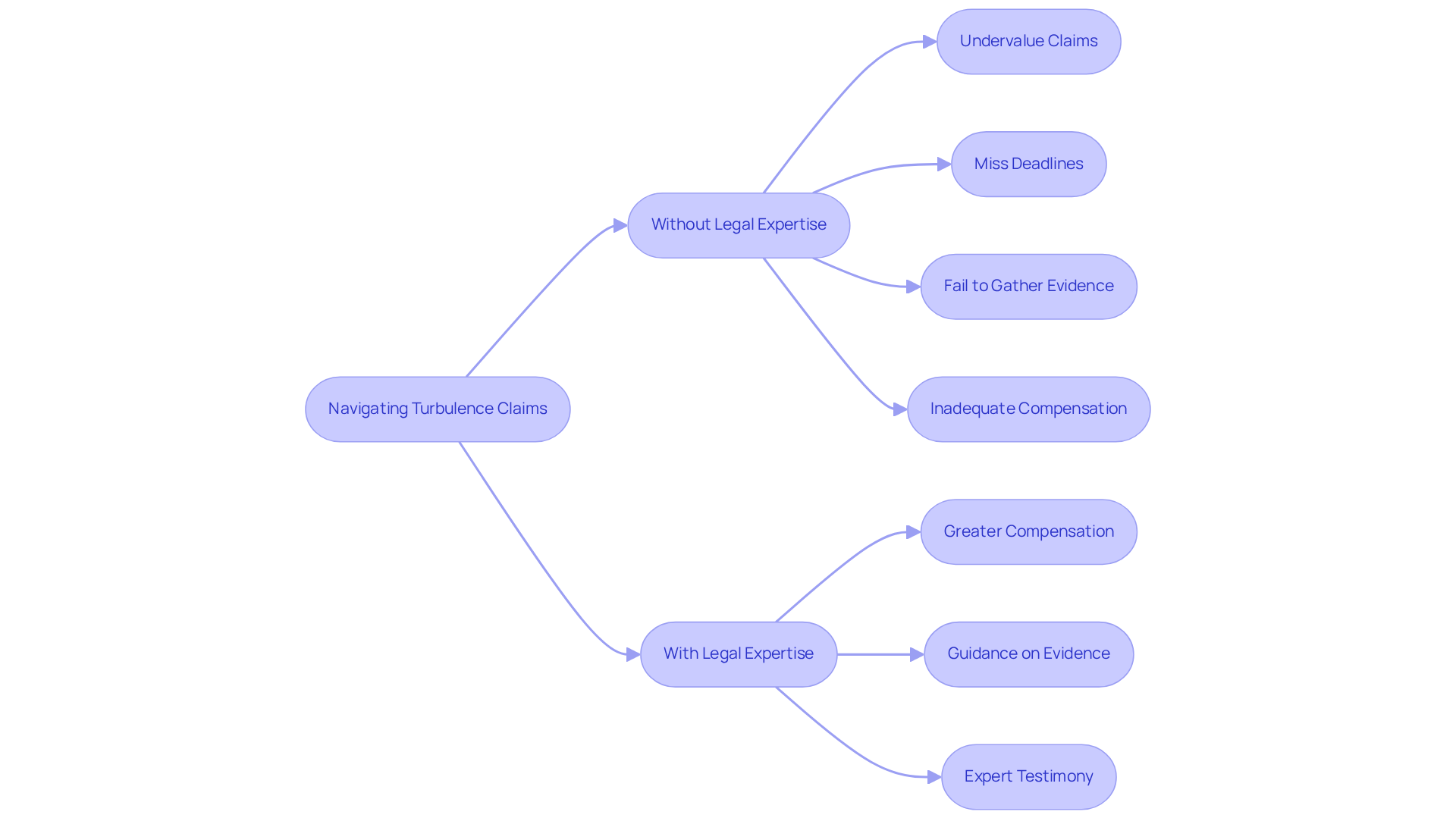 This flowchart shows the journey of navigating a turbulence claim. The left side highlights the risks of going it alone, while the right side illustrates the advantages of hiring a lawyer. Follow the arrows to see how each choice can lead to different outcomes.