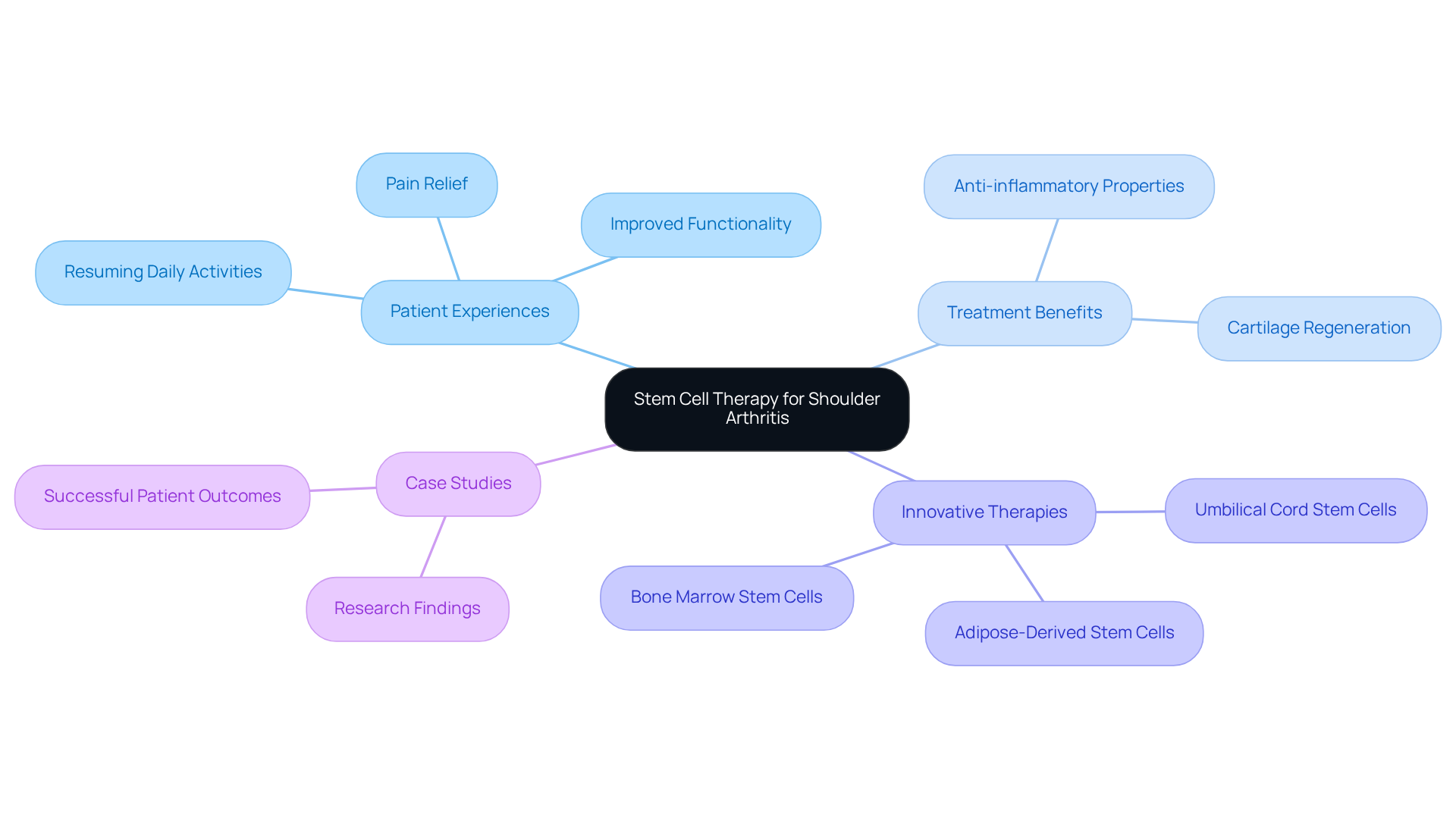 The center represents the main topic of stem cell therapy, with branches showing different aspects like patient stories and treatment benefits. Each branch helps you understand how this therapy can change lives.